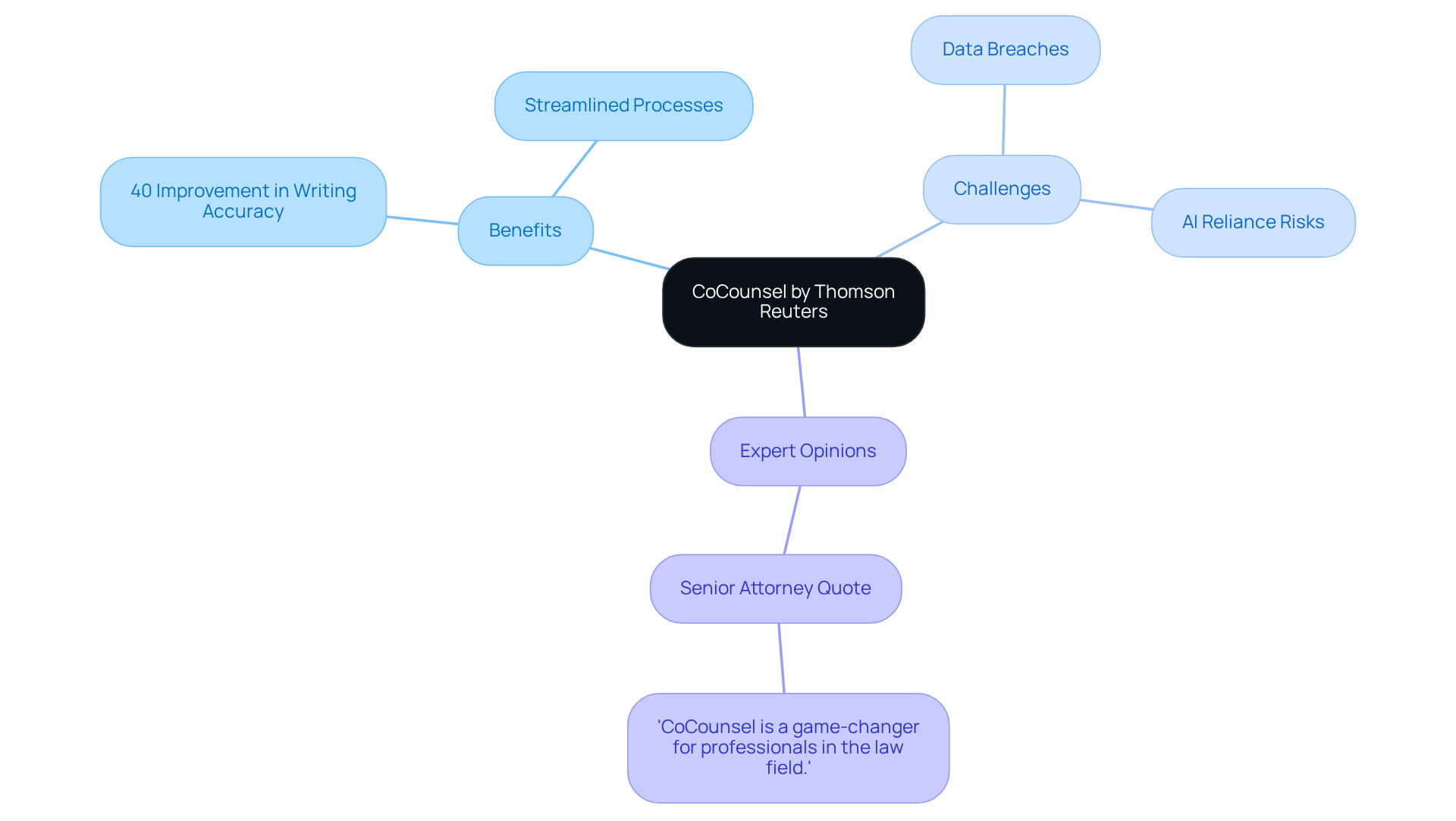 The center represents CoCounsel's role in legal practices, with branches showing its benefits, challenges, and insights from legal professionals. Each branch helps you understand different aspects of how CoCounsel is changing the legal landscape.