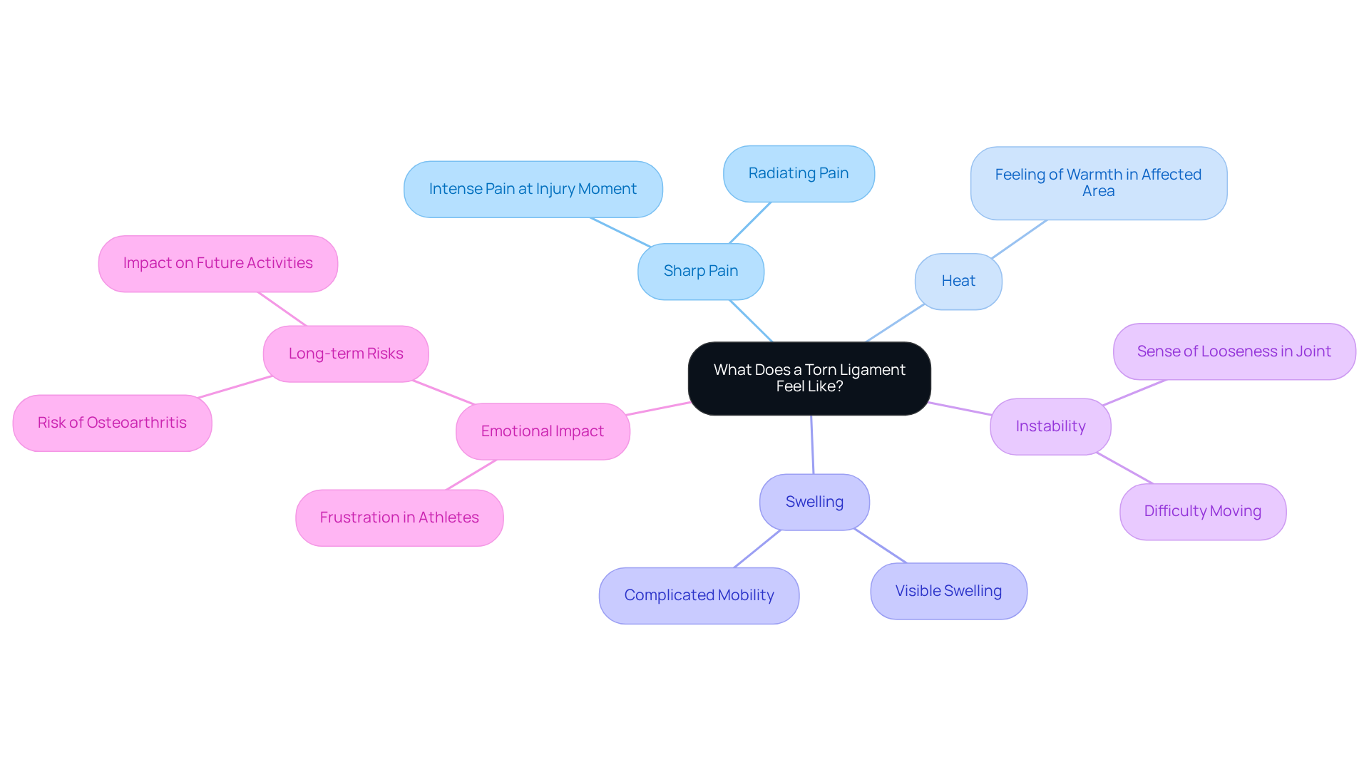 What Does a Torn Ligament Feel Like? Key Symptoms Explained | RegenCore ...