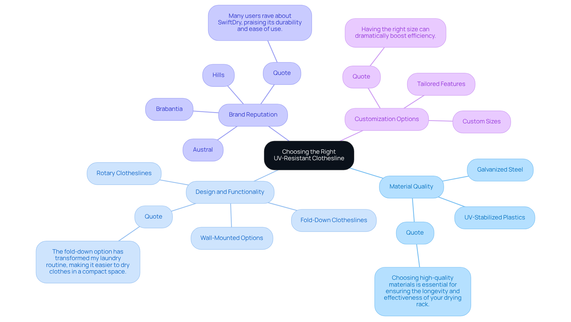 The central node represents the main decision to make, while the branches show the important factors to consider. Each color-coded branch highlights a different aspect of the decision-making process, making it easy to follow and understand.