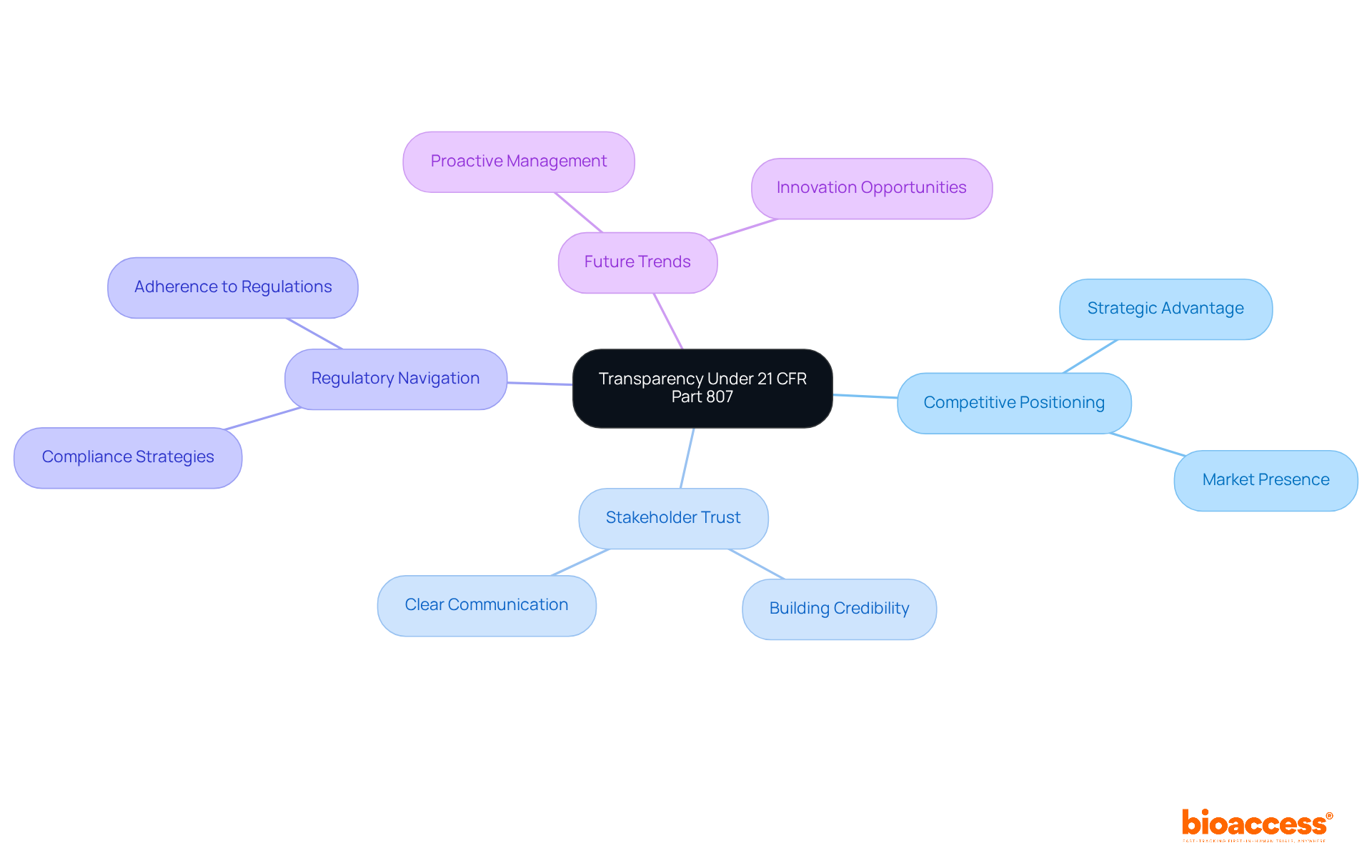 The central node represents the core concept of transparency, and the branches show related ideas and practices that contribute to fostering transparency within the industry.