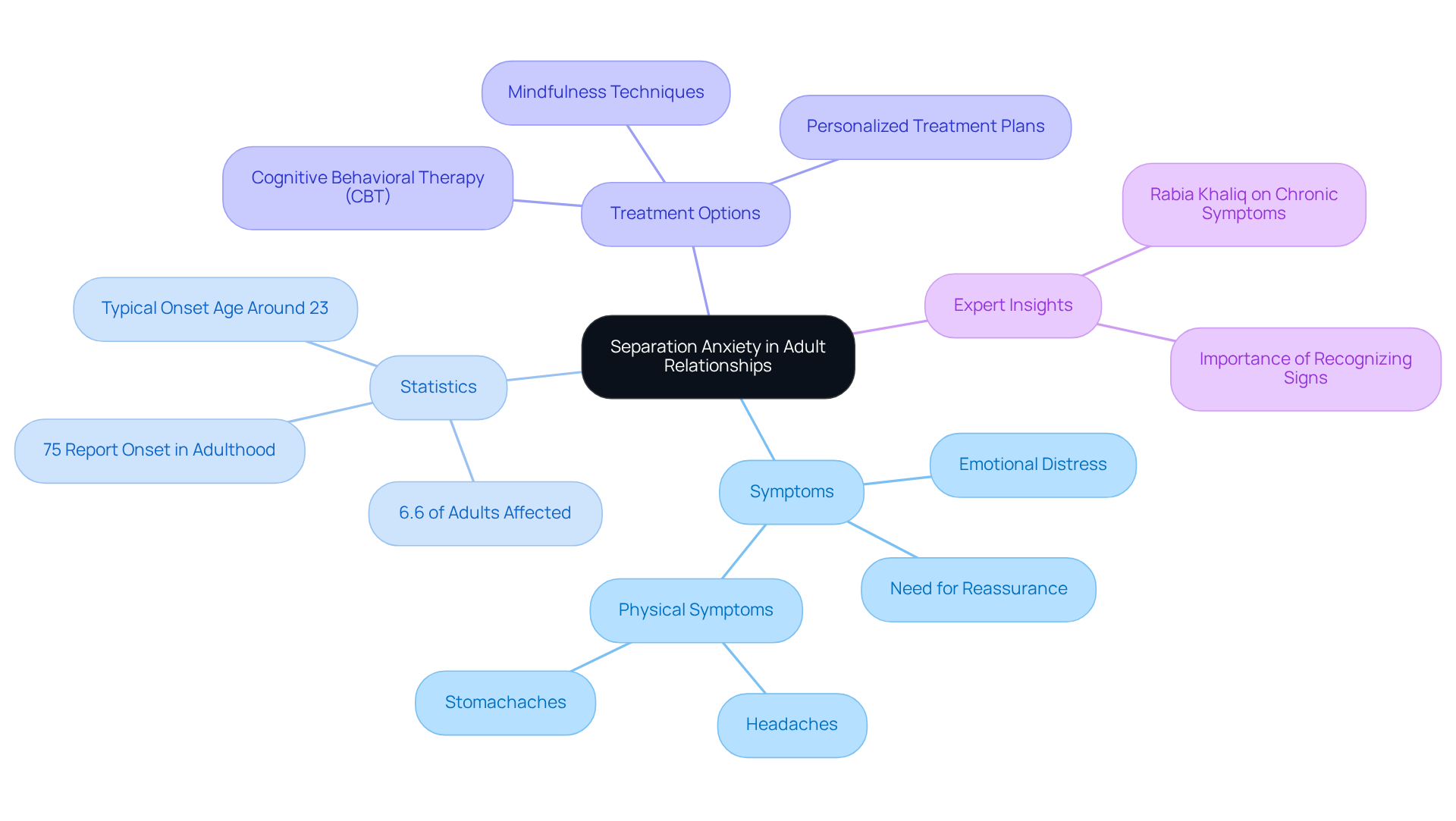 The central node represents the main topic, while branches show different aspects like symptoms, statistics, and treatment options. Each color-coded branch helps you navigate through the information easily.