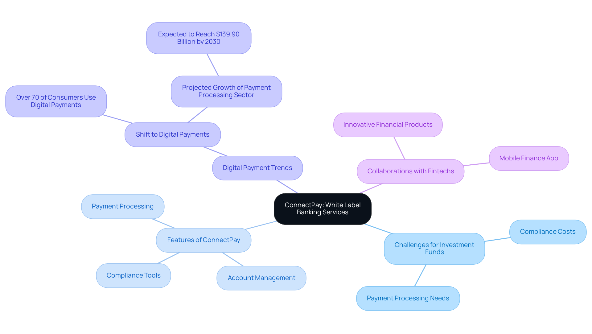 This mindmap illustrates how ConnectPay's services address the challenges faced by investment funds. Each branch represents a key theme, and the sub-branches provide more detail on specific aspects, helping you understand the relationships between them.