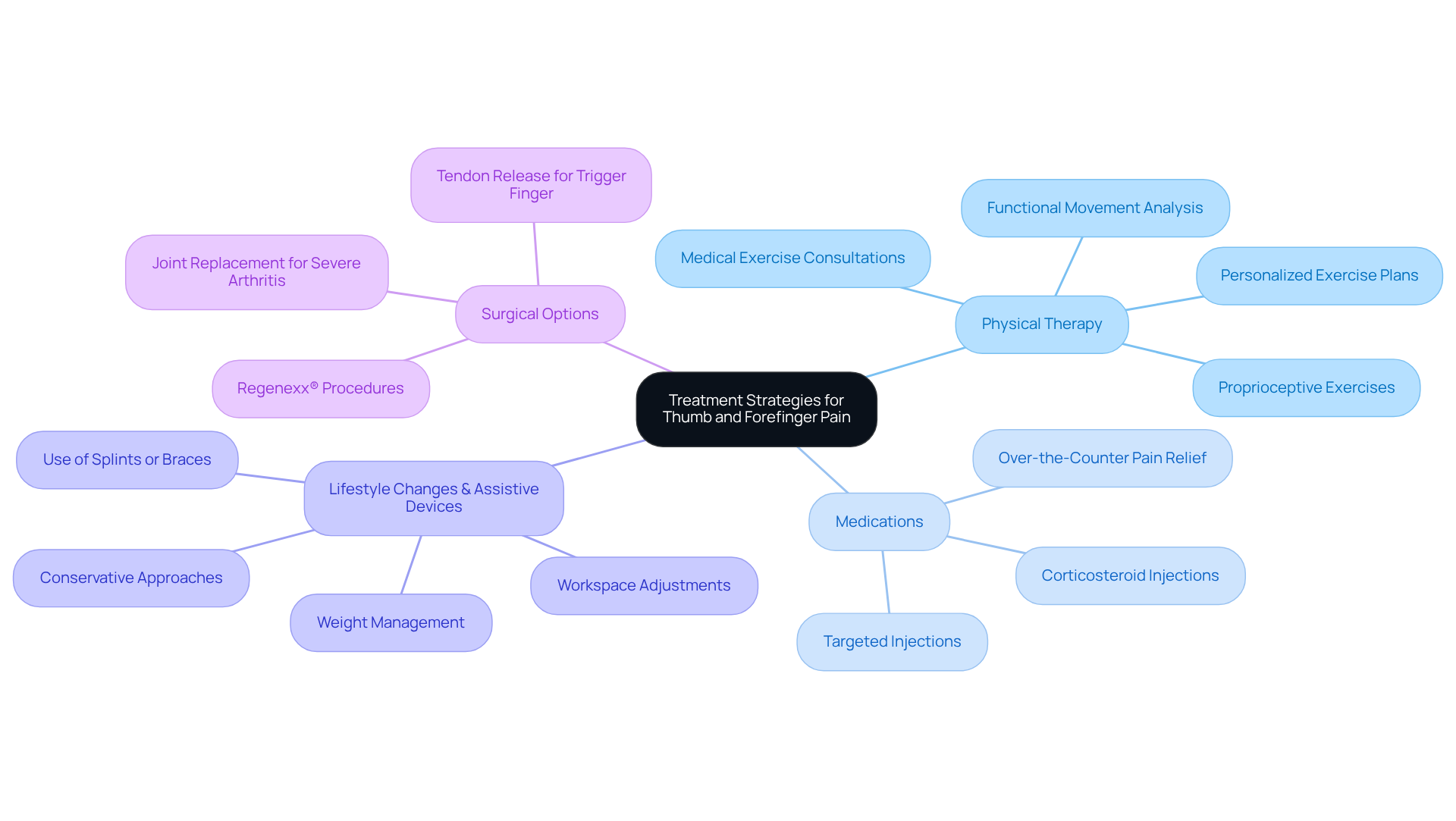 This mindmap shows various treatment strategies for thumb and forefinger pain. Start at the center with the main theme, then follow the branches to explore different treatment categories and their specific methods. Each color represents a different category, making it easy to see how they relate to the overall goal of pain relief.