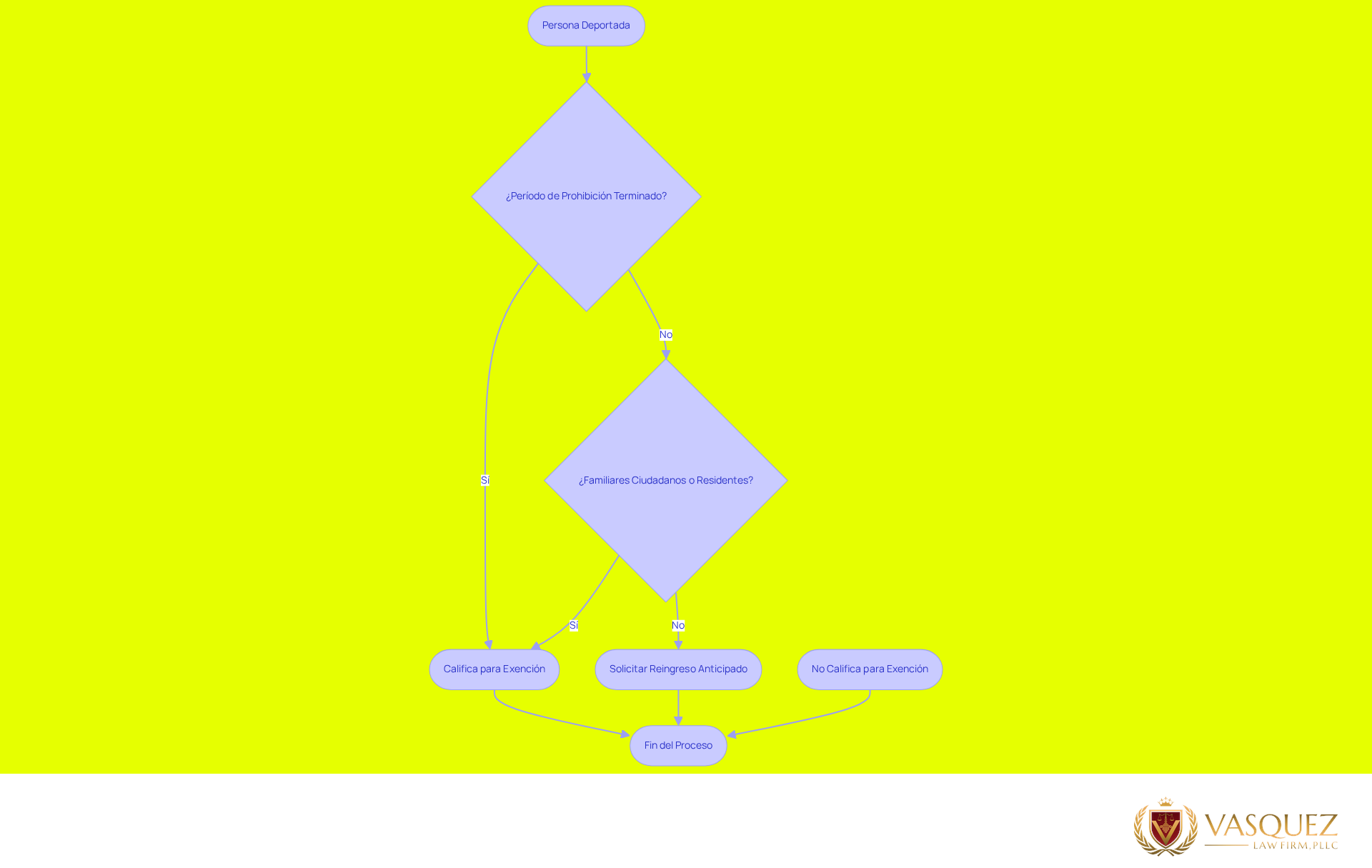 Este diagrama muestra el camino que puede seguir una persona deportada para intentar regresar a EE. UU. Las decisiones se toman en función de su situación y las circunstancias familiares. Sigue las flechas para entender cómo se evalúa cada caso. Este diagrama muestra el camino que puede seguir una persona deportada para intentar regresar a EE. UU. Las decisiones se toman en función de su situación y las circunstancias familiares. Sigue las flechas para entender cómo se evalúa cada caso.