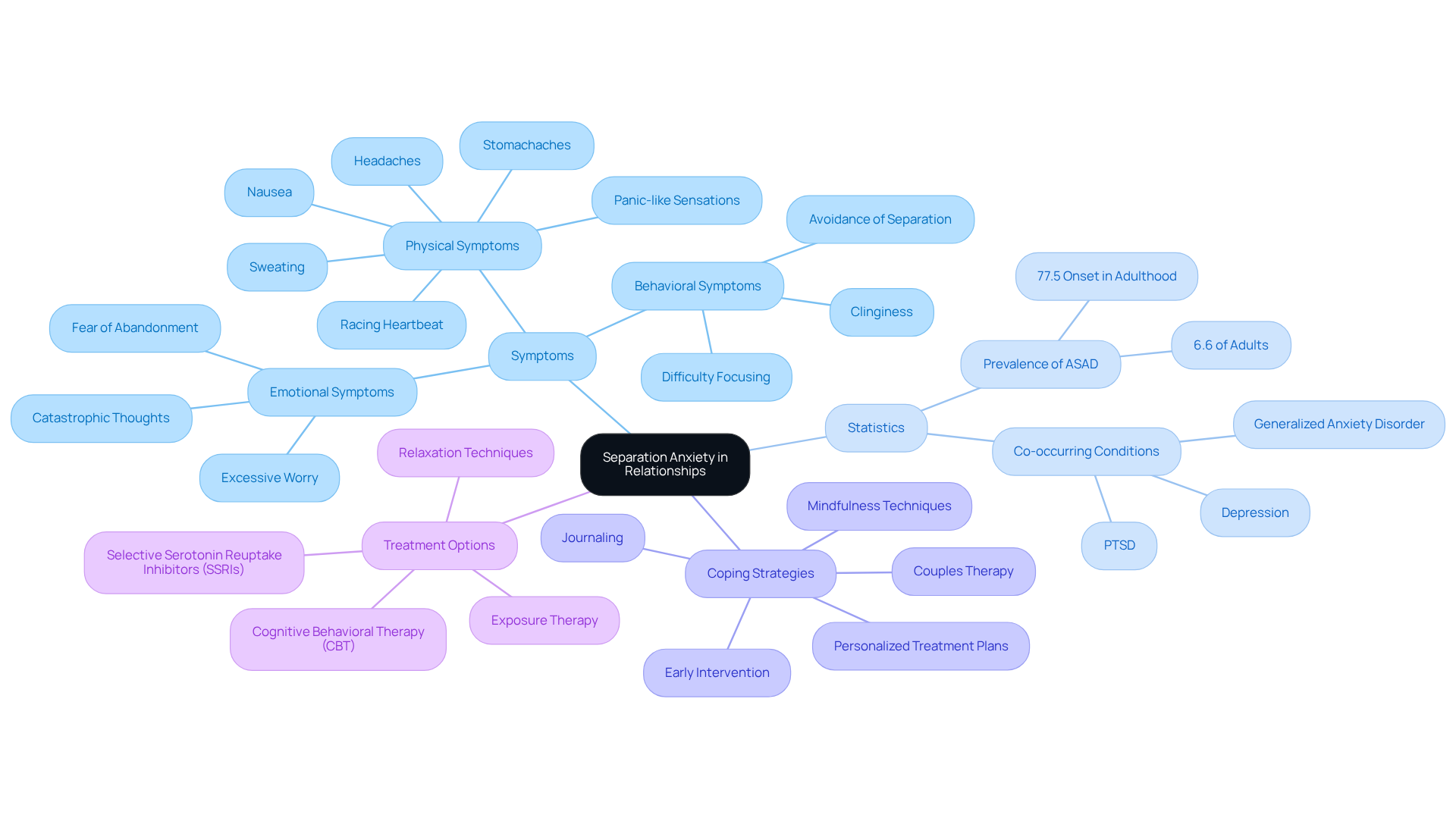 The central node represents the main topic, while branches show symptoms, statistics, and strategies for managing separation anxiety. Each color-coded branch helps you navigate through the information easily.