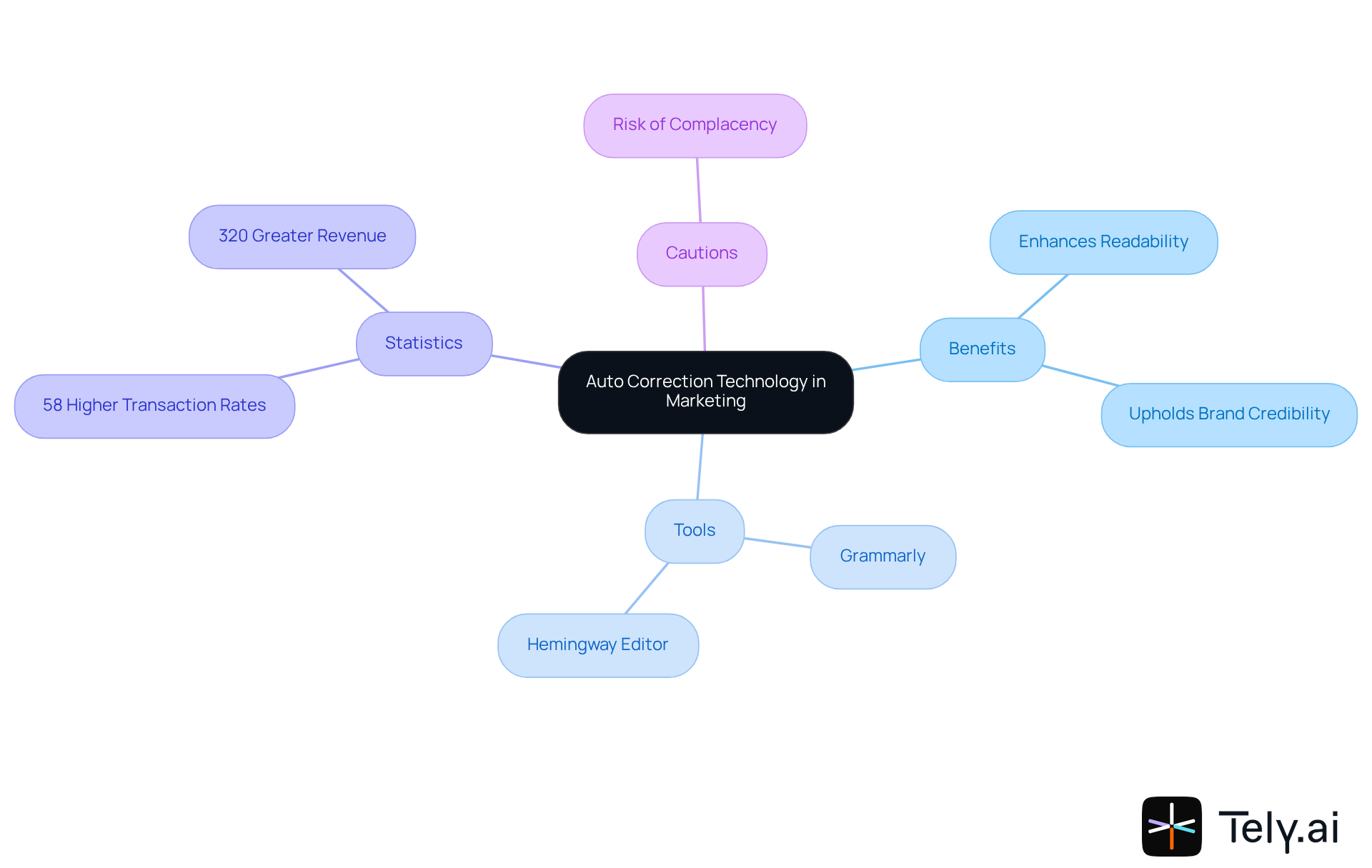 The central node represents the main topic, while branches show related ideas and details. Each color-coded branch helps you navigate through the benefits, tools, statistics, and cautions associated with auto correction technology. The central node represents the main topic, while branches show related ideas and details. Each color-coded branch helps you navigate through the benefits, tools, statistics, and cautions associated with auto correction technology.