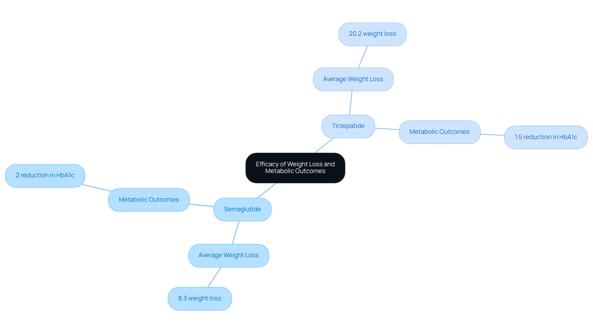 This mindmap shows how two medications, Semaglutide and Tirzepatide, compare in helping with weight loss and improving metabolic health. Each branch represents key outcomes, making it easy to see which medication performs better in specific areas.