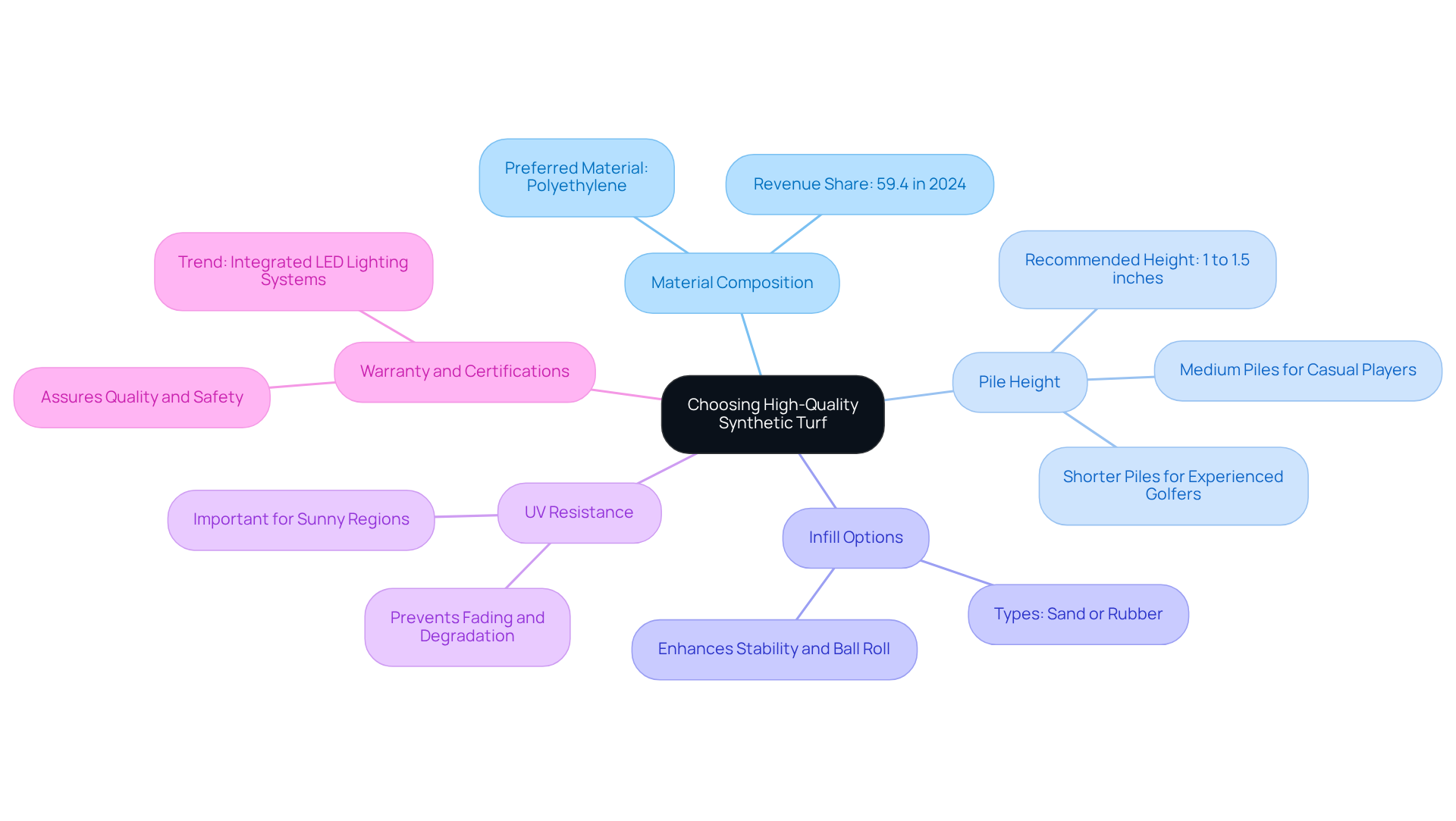 Start at the center with the main topic, then explore each branch to discover important considerations for selecting the best synthetic turf for your golf green. Start at the center with the main topic, then explore each branch to discover important considerations for selecting the best synthetic turf for your golf green.