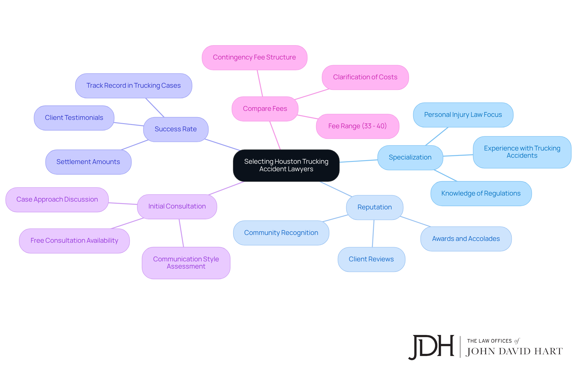The central node represents the main goal of finding a lawyer, while each branch highlights a key consideration. Explore each section for tips on what to look for in an attorney!