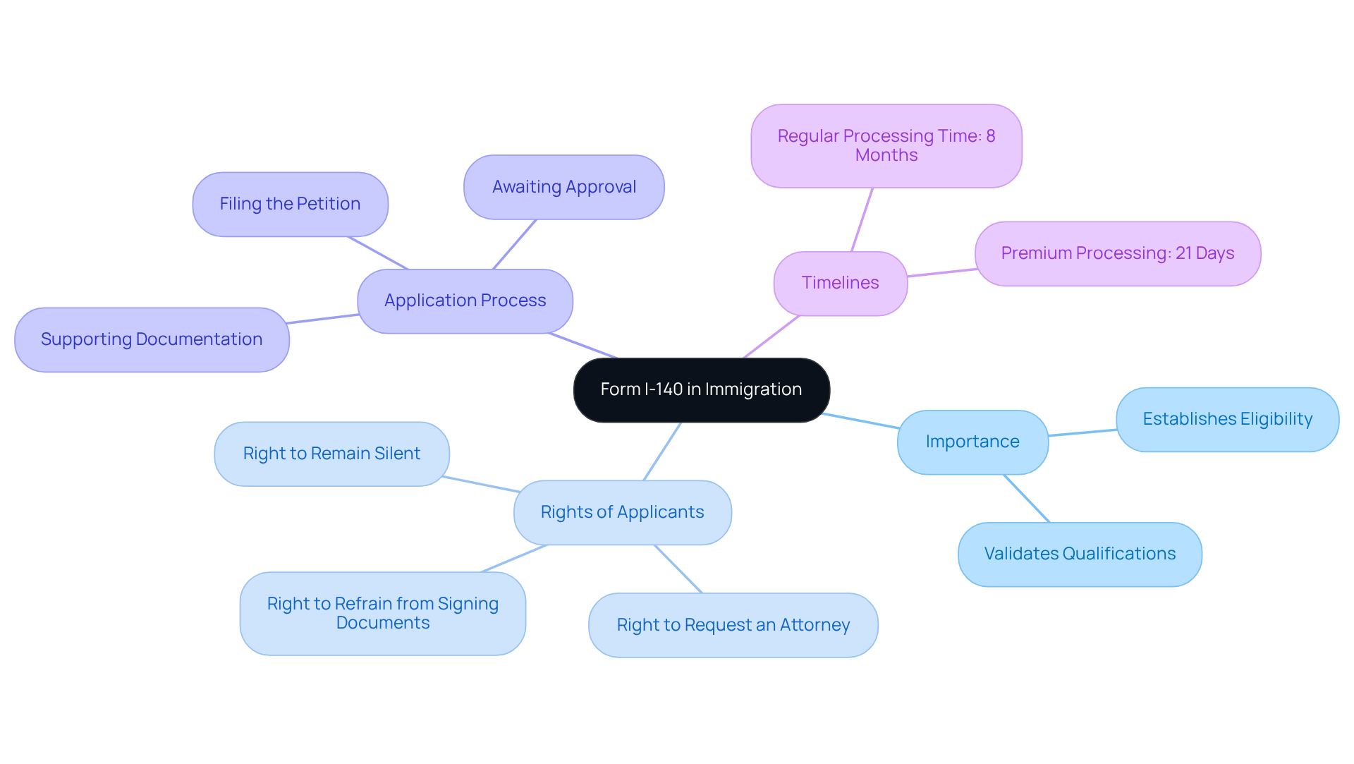 This mindmap illustrates how Form I-140 fits into the immigration process, highlighting its importance, the rights you have as an applicant, the steps involved in applying, and the typical timeframes you can expect.