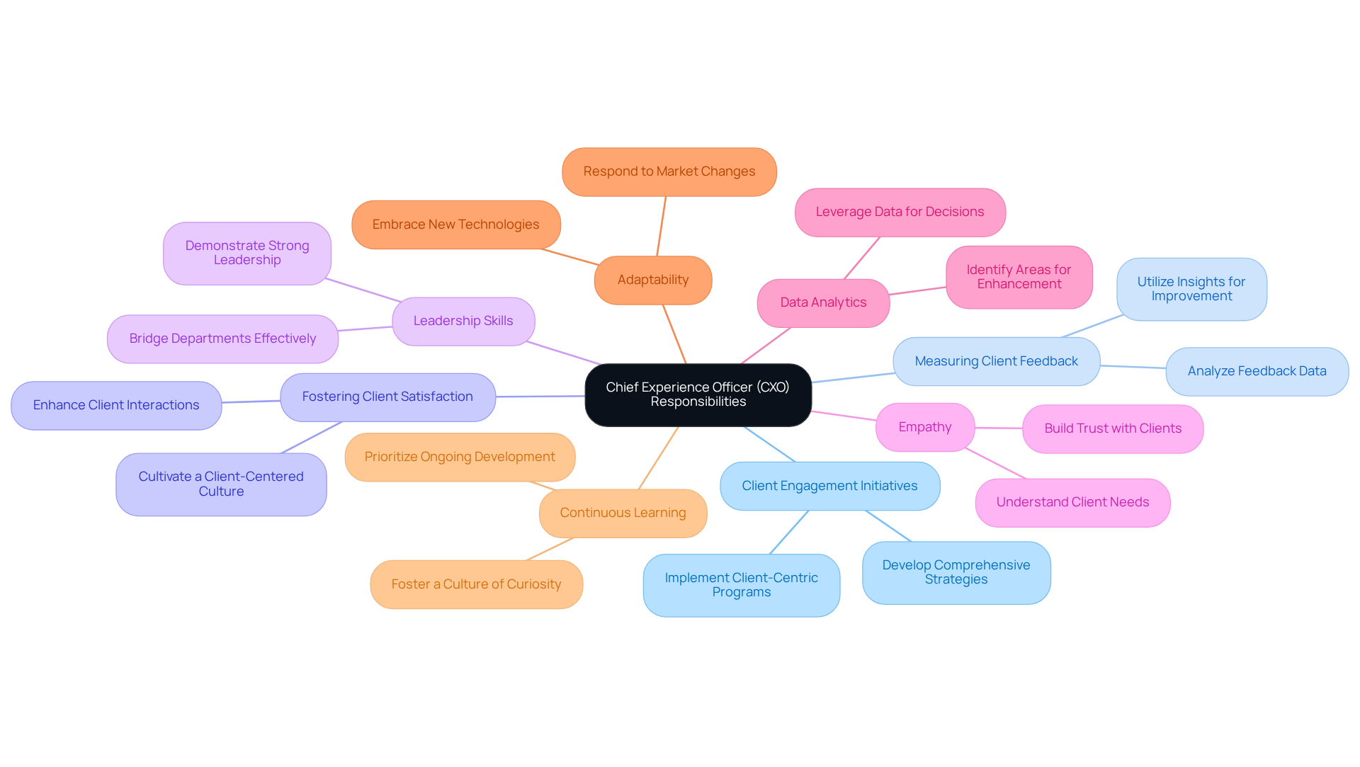 The center shows the role of the CXO, and the branches represent the responsibilities and traits that define how they influence client engagement and organizational culture. Each color-coded branch helps you quickly identify different aspects of the role. The center shows the role of the CXO, and the branches represent the responsibilities and traits that define how they influence client engagement and organizational culture. Each color-coded branch helps you quickly identify different aspects of the role.