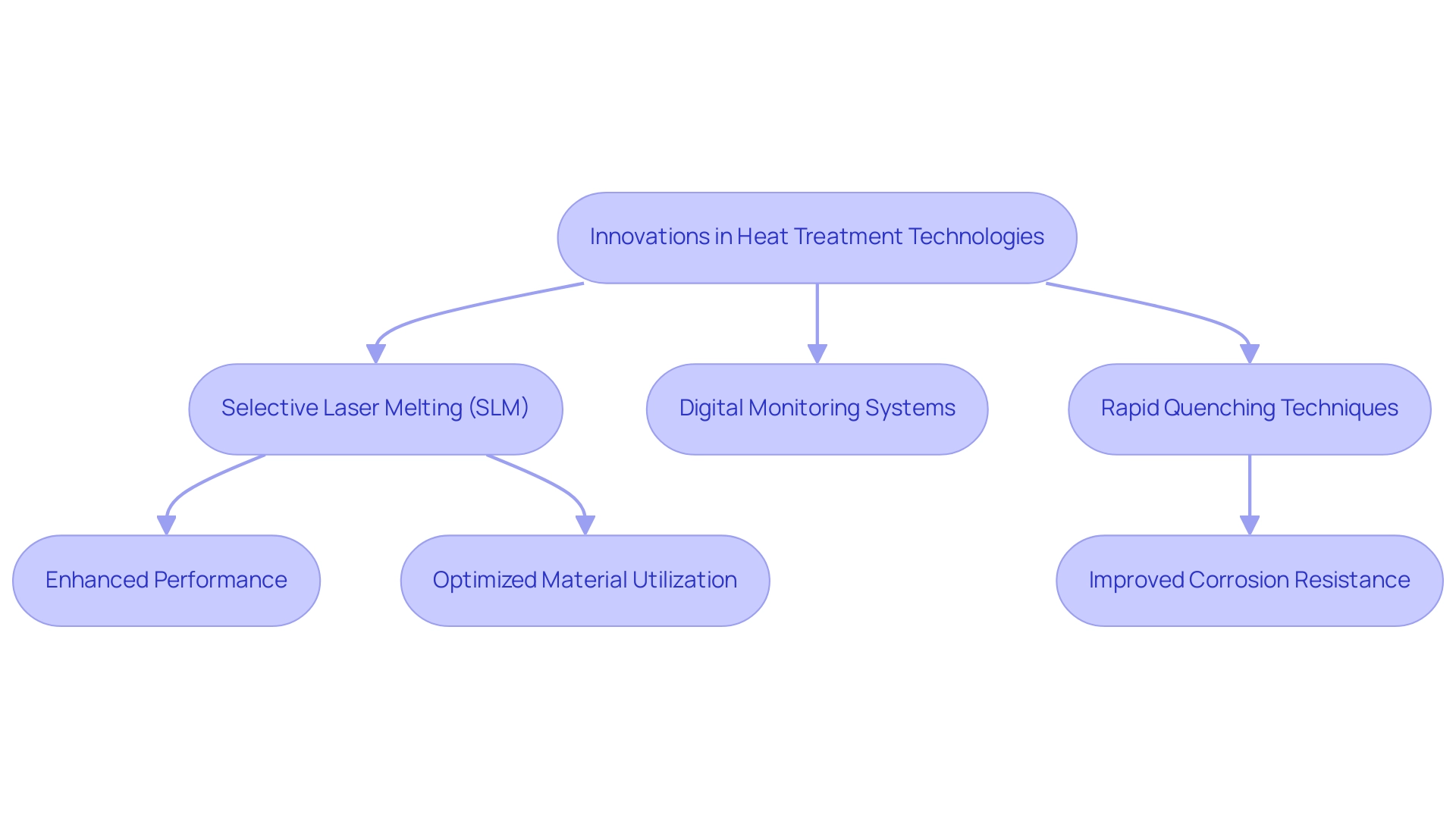 Blue boxes represent innovations, and green boxes represent outcomes. The arrows indicate the flow from innovations to their respective benefits.