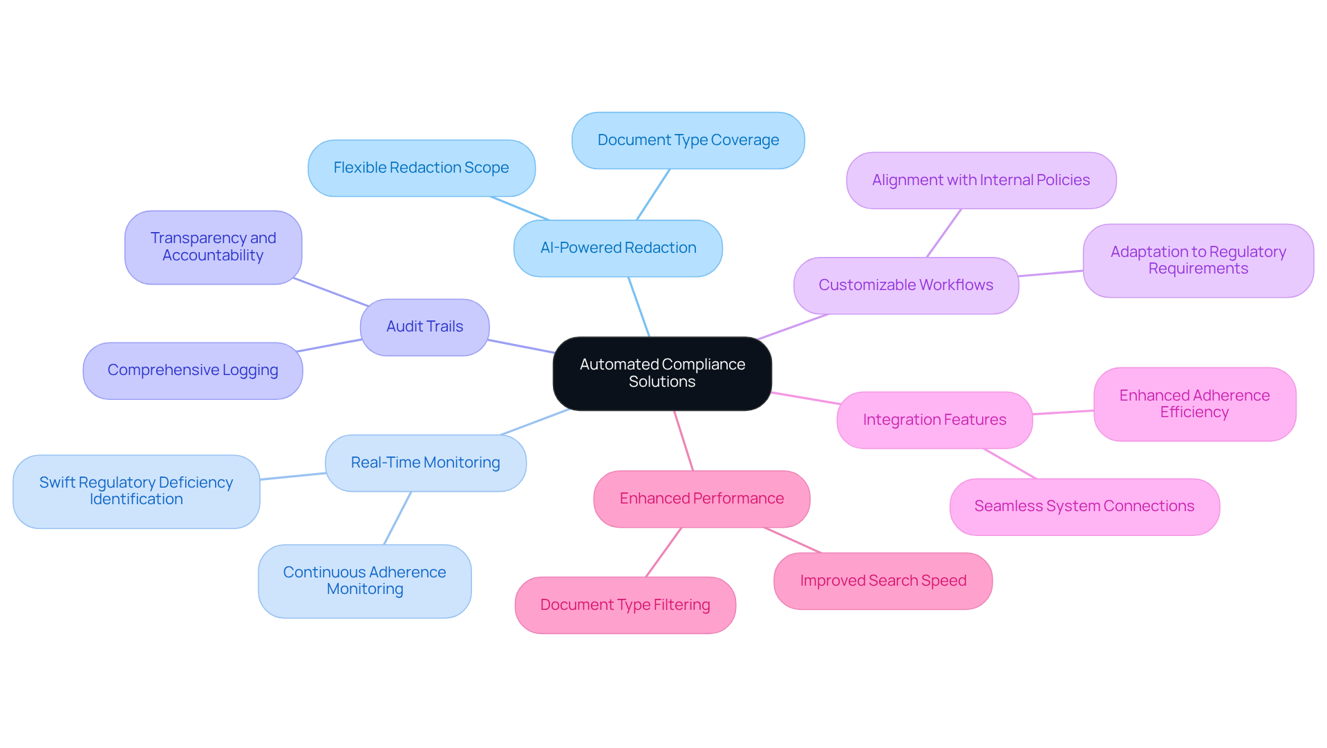 4 Automated Compliance Solutions for Sensitive Data Management