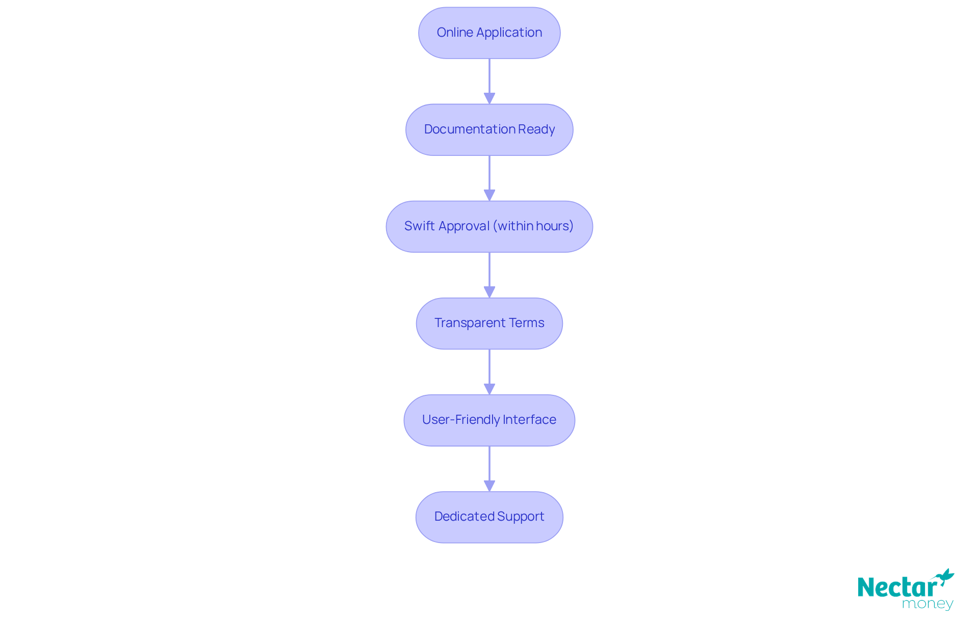 Follow the arrows to see each step in the financing process - from applying online to getting support, each box represents a key part of your journey. Follow the arrows to see each step in the financing process - from applying online to getting support, each box represents a key part of your journey.