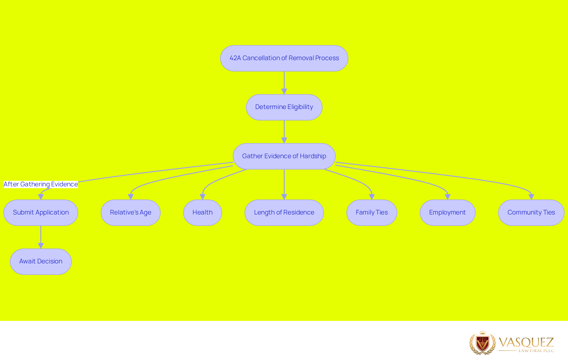 This flowchart guides you through the steps of the 42A Cancellation of Removal process. Start at the top and follow the arrows to see what you need to do at each stage, including gathering evidence of hardship factors that can support your case.