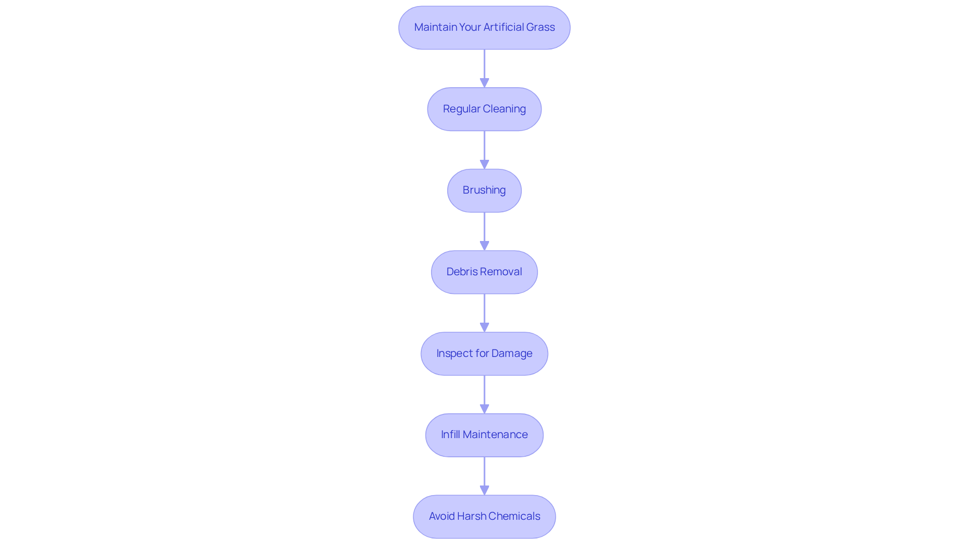 Follow the arrows to see the steps you need to take to keep your artificial grass in top shape. Each box represents a specific maintenance task that contributes to the longevity and appearance of your turf.