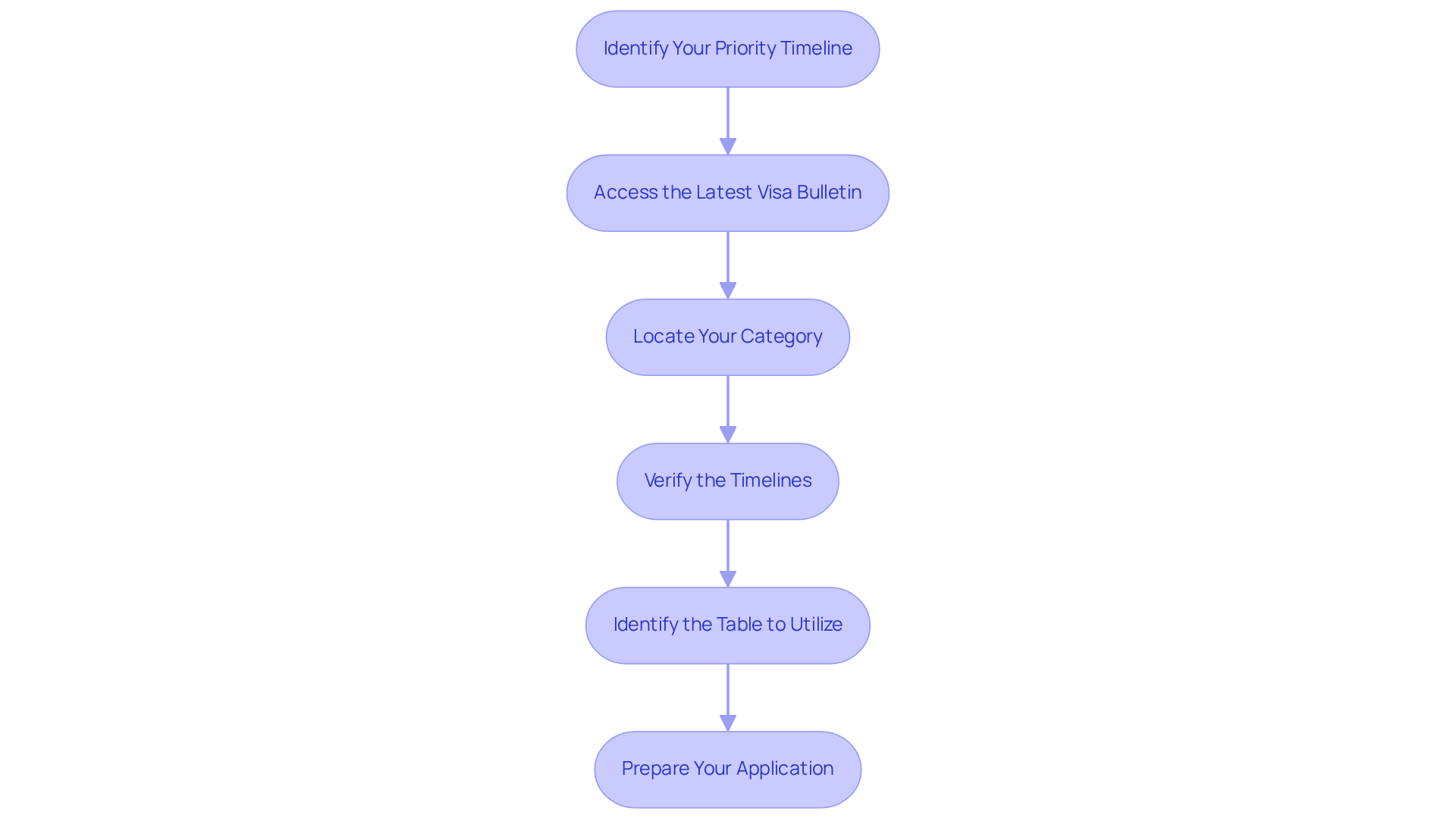 Each box represents a step you need to take in the Adjustment of Status process. Follow the arrows to see how to move from one step to the next, ensuring you complete each action in order.