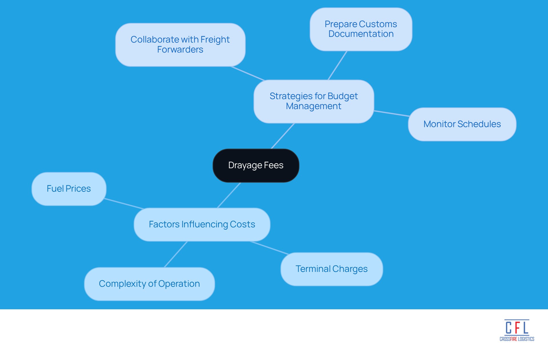 The central node represents drayage fees, with branches showing what affects these costs and how businesses can manage them. Each color-coded branch helps you see the connections and strategies at a glance.