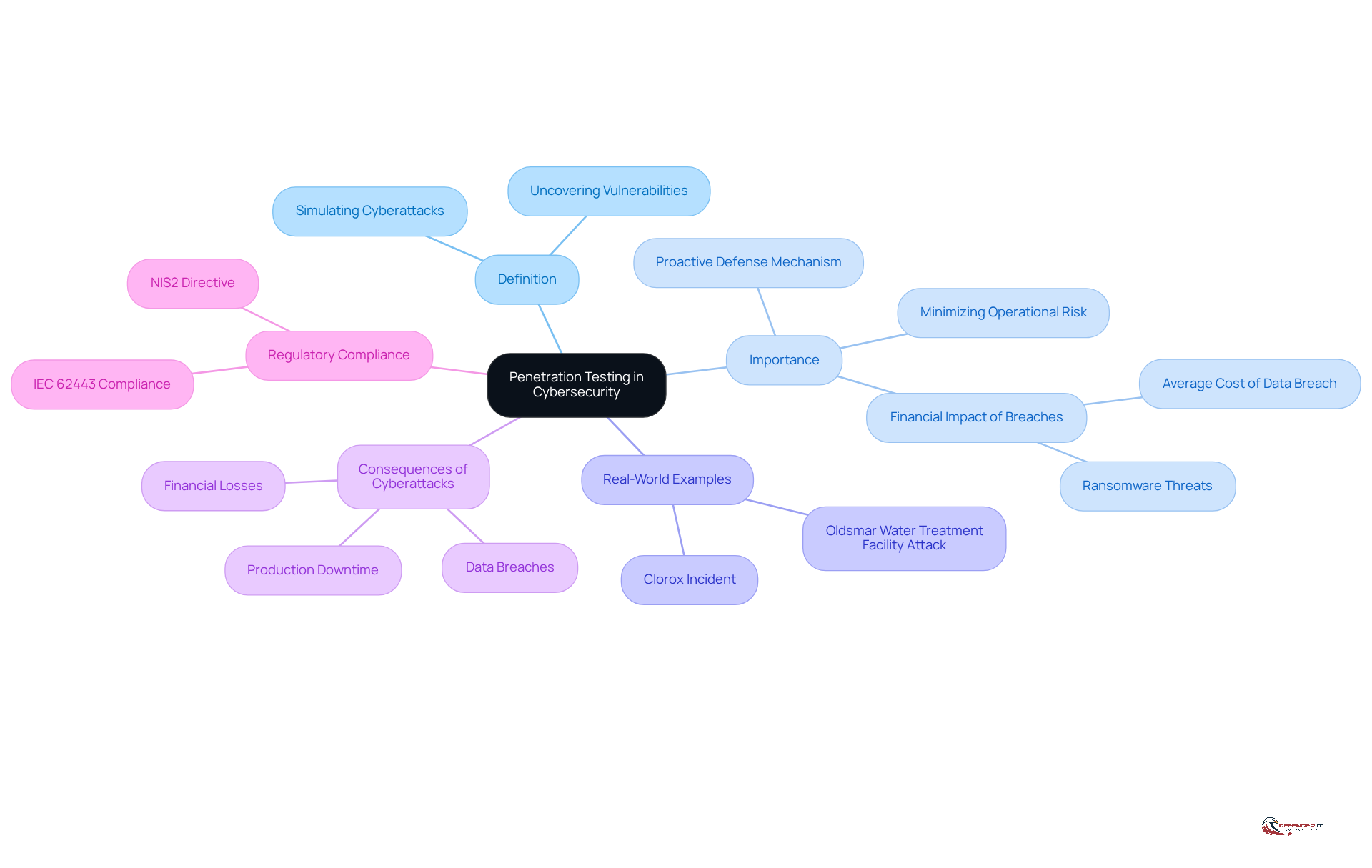 The central node represents the main topic of penetration testing. Each branch explores different aspects, such as its definition, importance, real-world examples of attacks, and the consequences of neglecting cybersecurity measures. This layout helps you see how everything connects and why penetration testing is crucial for manufacturers. The central node represents the main topic of penetration testing. Each branch explores different aspects, such as its definition, importance, real-world examples of attacks, and the consequences of neglecting cybersecurity measures. This layout helps you see how everything connects and why penetration testing is crucial for manufacturers.