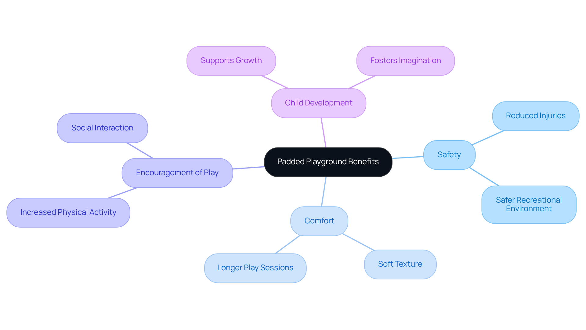 The center shows the main idea of padded playgrounds, and the branches illustrate how they contribute to safety, comfort, and child development. Each branch highlights specific benefits, making it easy to see how they connect. The center shows the main idea of padded playgrounds, and the branches illustrate how they contribute to safety, comfort, and child development. Each branch highlights specific benefits, making it easy to see how they connect.