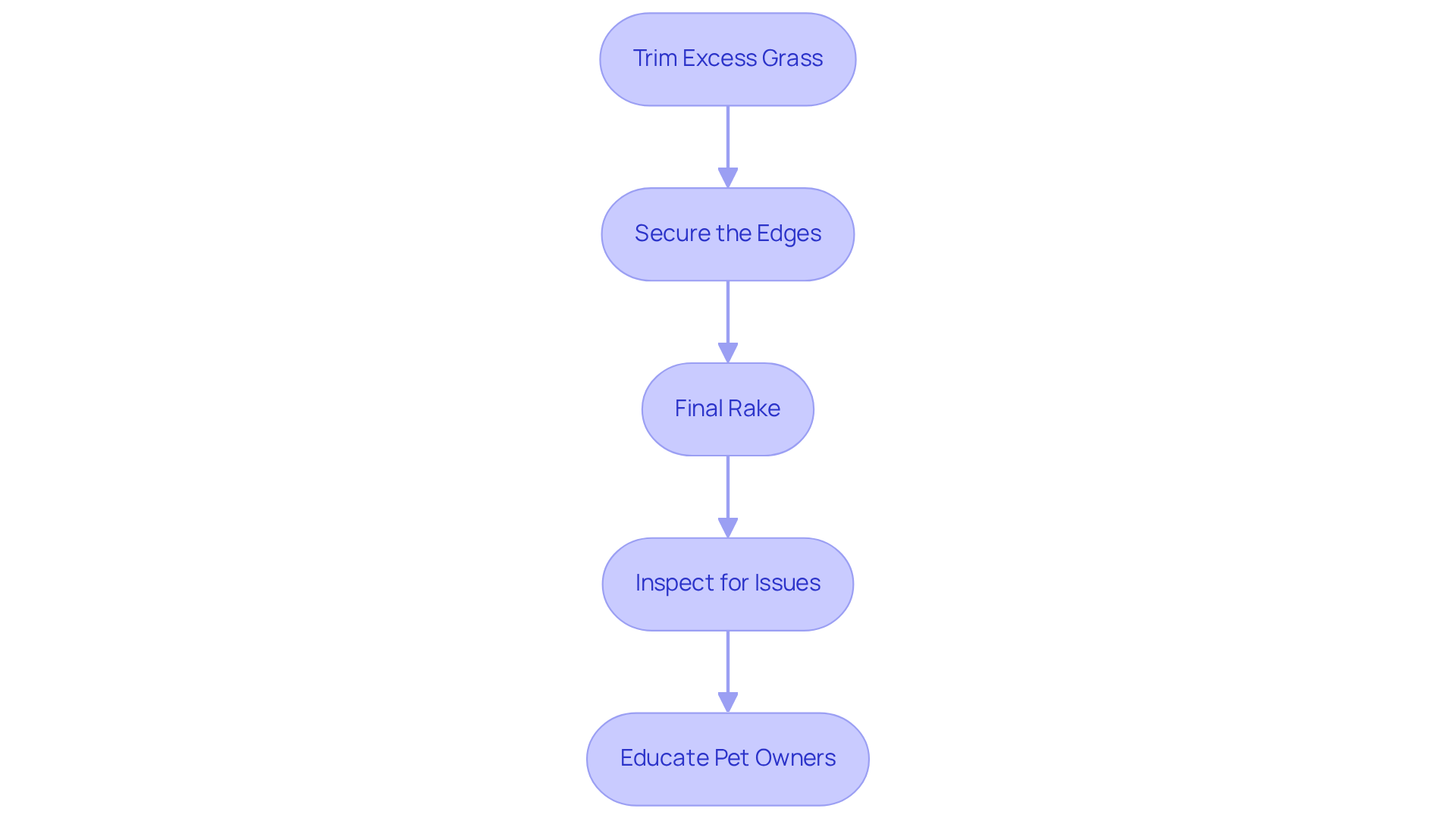 Each box represents a step in the installation process. Follow the arrows to see how to move from one step to the next, ensuring a successful and durable installation of your artificial grass.