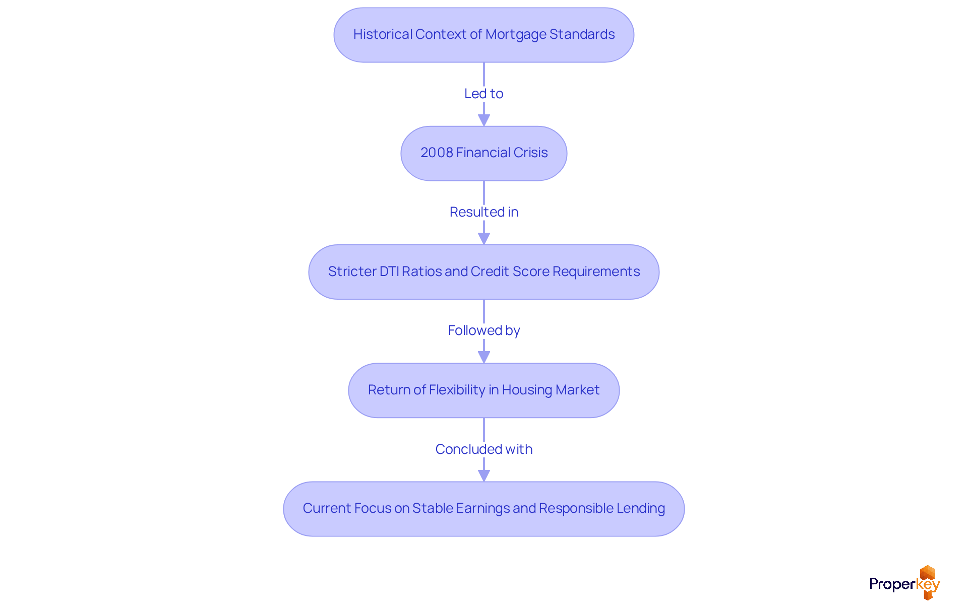 This flowchart shows how mortgage standards have changed over time. Each box represents a significant event or change, and the arrows indicate how one event led to the next. Understanding this timeline helps clarify why current lending criteria are in place.