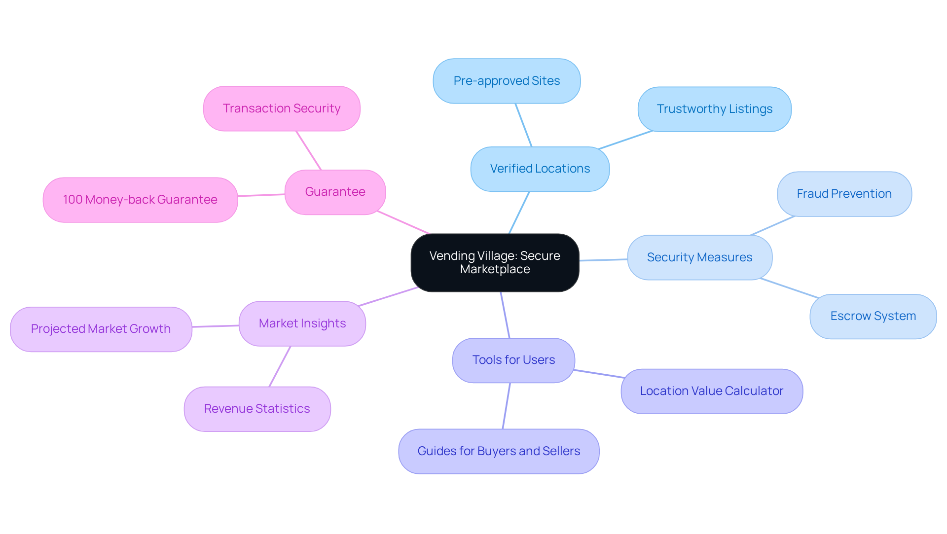 The center represents Vending Village, and each branch shows a different feature it offers. Follow the branches to see how these features contribute to a secure and effective vending marketplace.