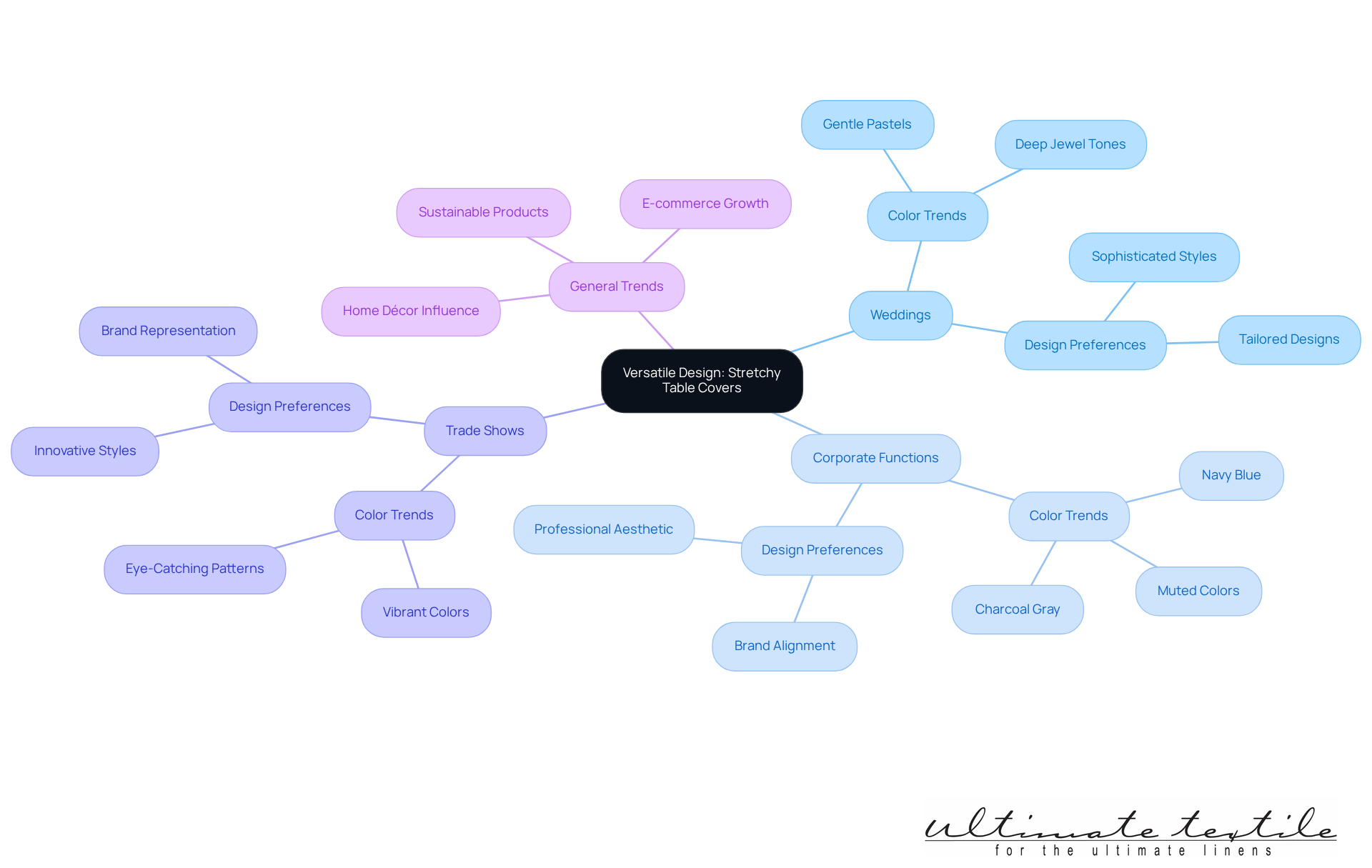 This mindmap shows how stretchy table covers can enhance different types of events. Each branch represents a type of event, and the sub-branches illustrate the specific design trends associated with them.