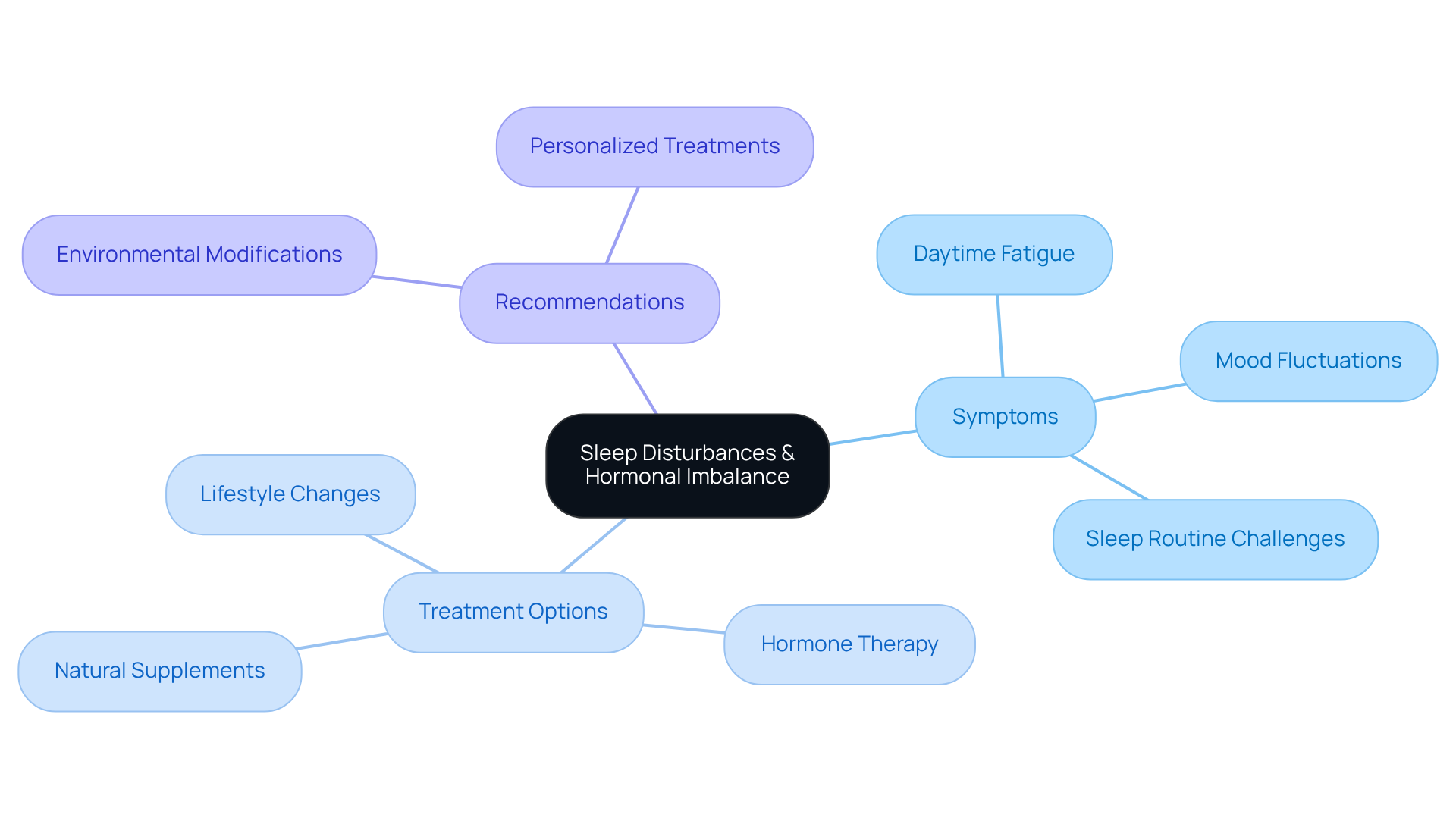 This mindmap helps you visualize how hormonal imbalances can affect sleep. Start at the center with the main topic, then follow the branches to explore symptoms, treatment options, and recommendations for better sleep. Each branch represents a key area, making it easy to see how everything connects. This mindmap helps you visualize how hormonal imbalances can affect sleep. Start at the center with the main topic, then follow the branches to explore symptoms, treatment options, and recommendations for better sleep. Each branch represents a key area, making it easy to see how everything connects.