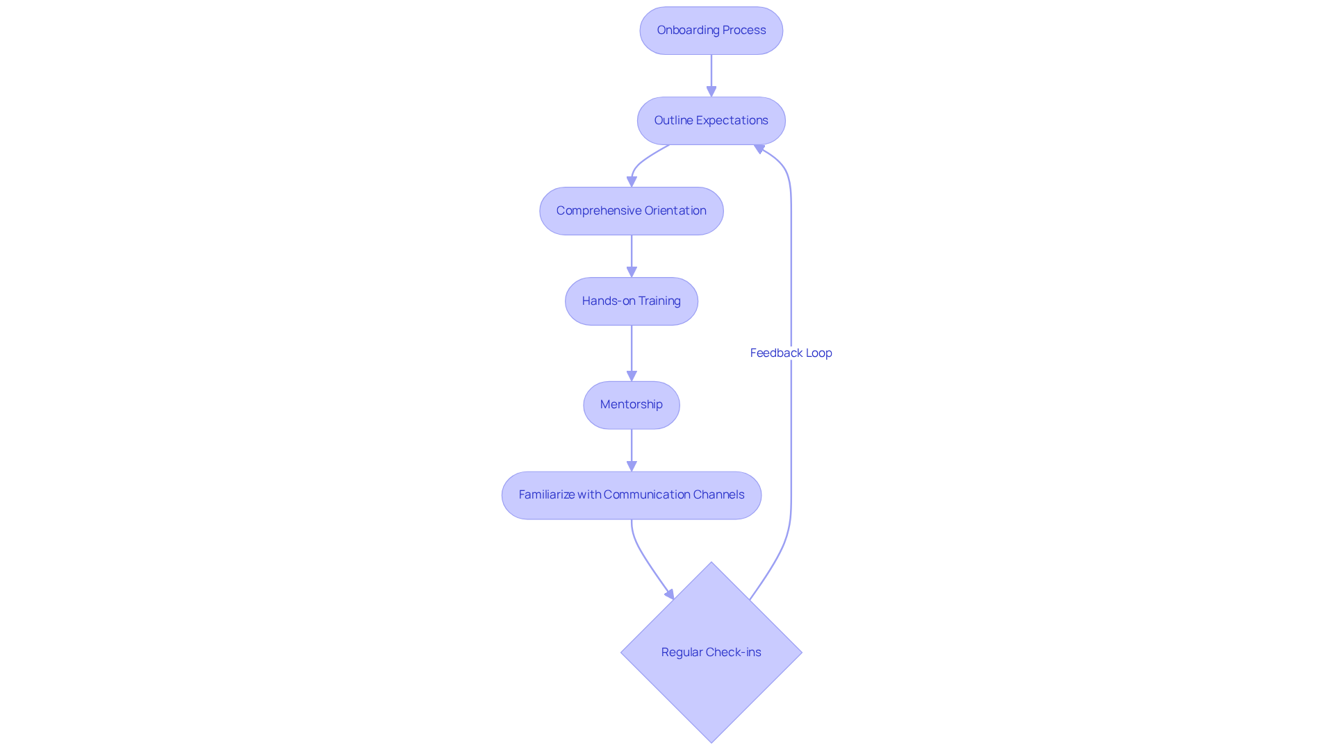 This flowchart shows the steps to effectively onboard new employees. Each box represents a crucial part of the process, guiding organizations on how to set clear expectations and support new hires.