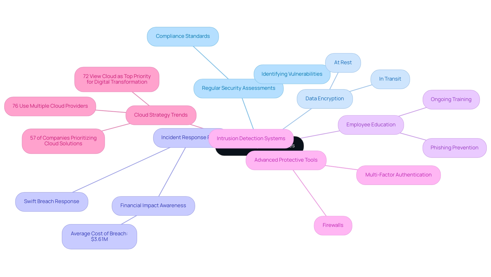 The central node represents cloud security practices, with branches showing specific best practices and their related subcategories.