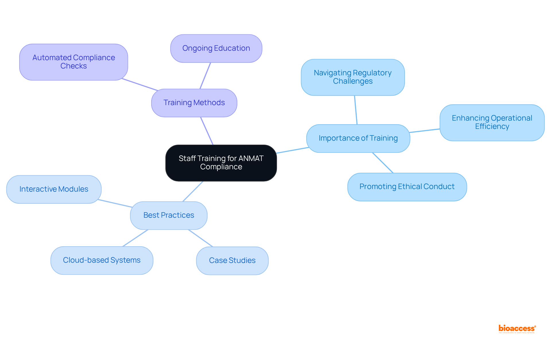 Start in the center with the main training focus, then explore branches to see why training is important, the best practices to follow, and the methods to implement for maximum effectiveness.