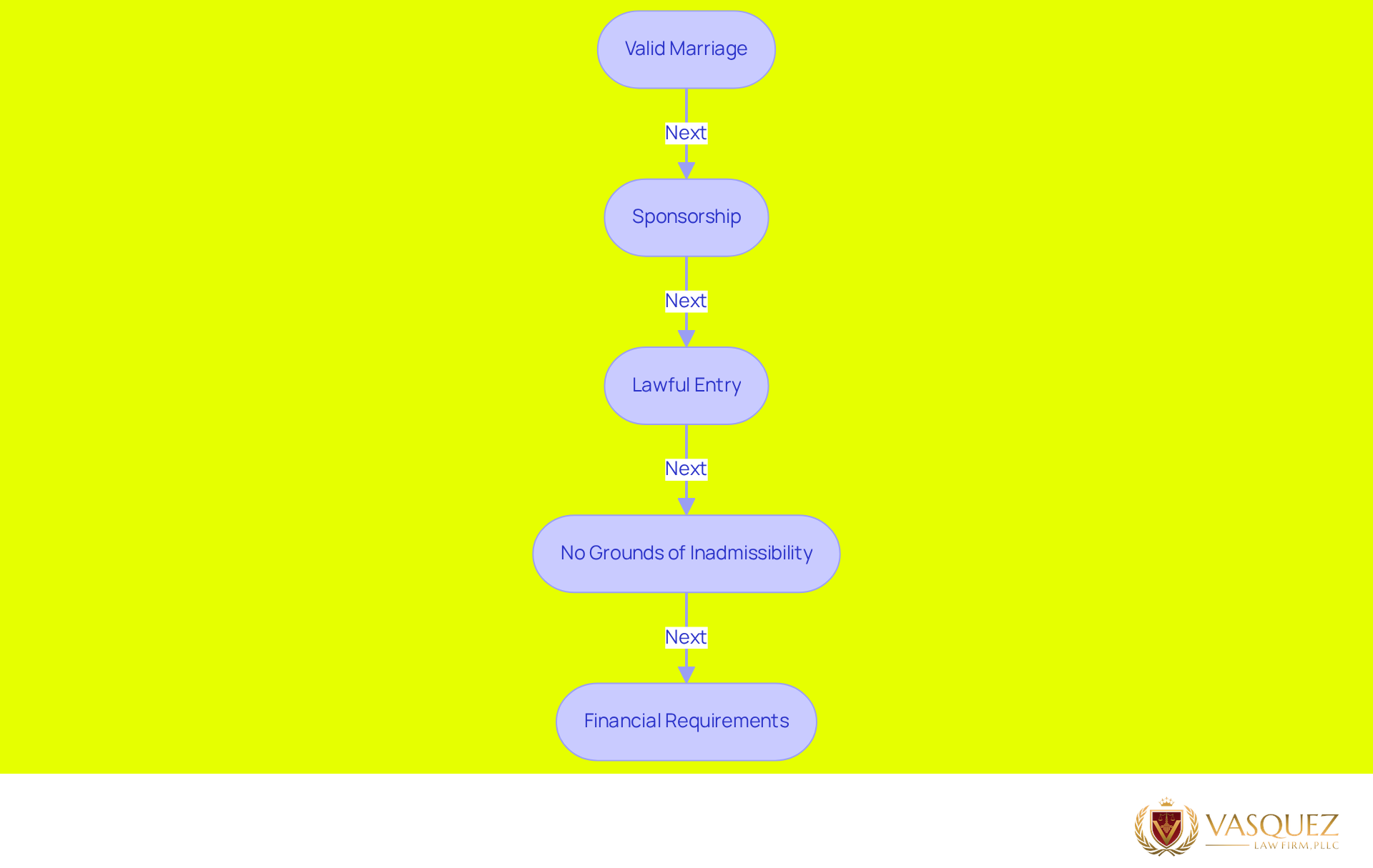 Each box in the flowchart represents a requirement you must meet to apply for Marriage Based Adjustment of Status. Follow the arrows to see how each requirement connects to the overall process. Make sure you check off each box before moving forward!