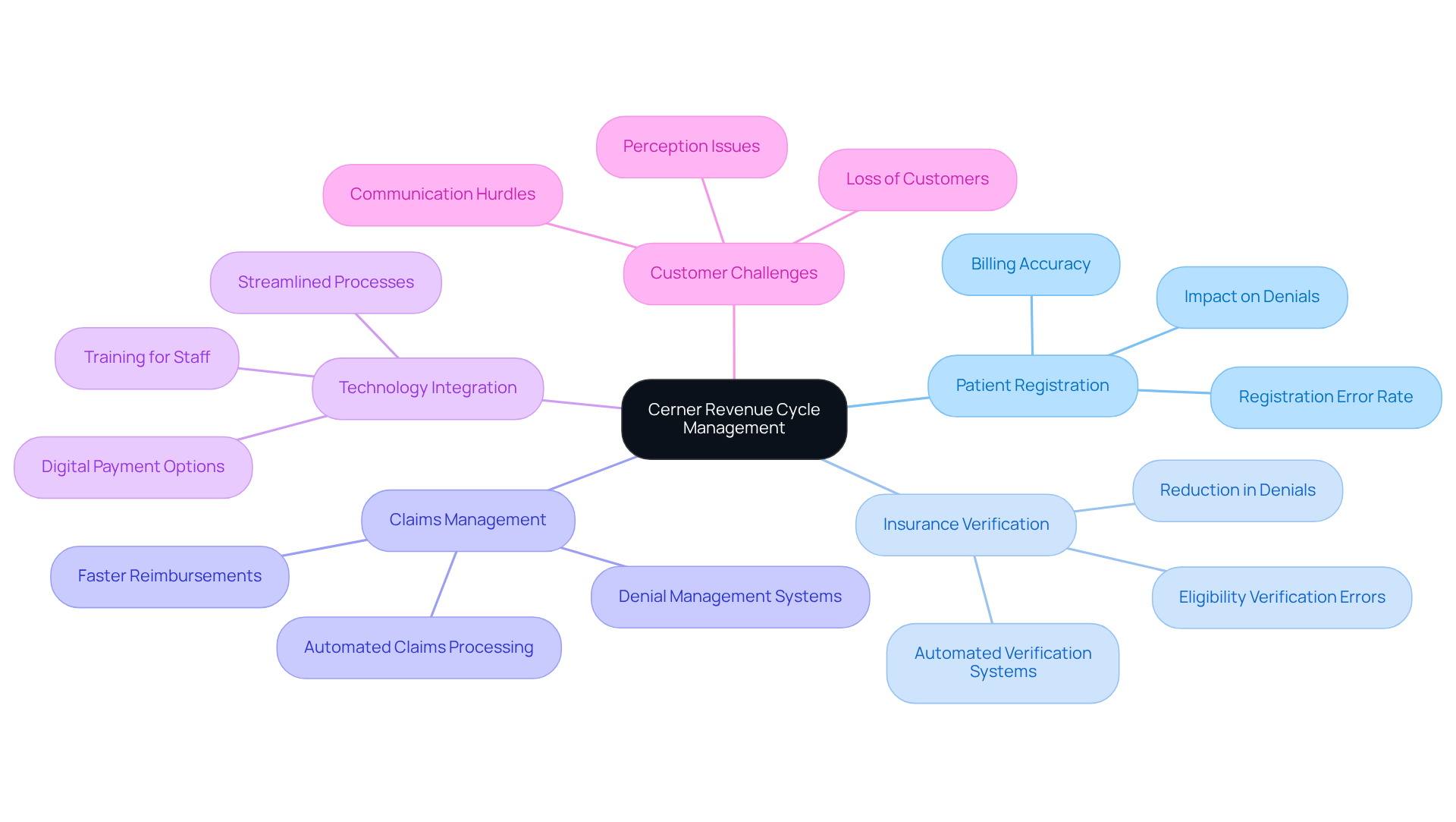 The central node represents Cerner's services, with branches showing key components and challenges. Each sub-branch provides more detail, helping you understand how these elements contribute to financial performance.