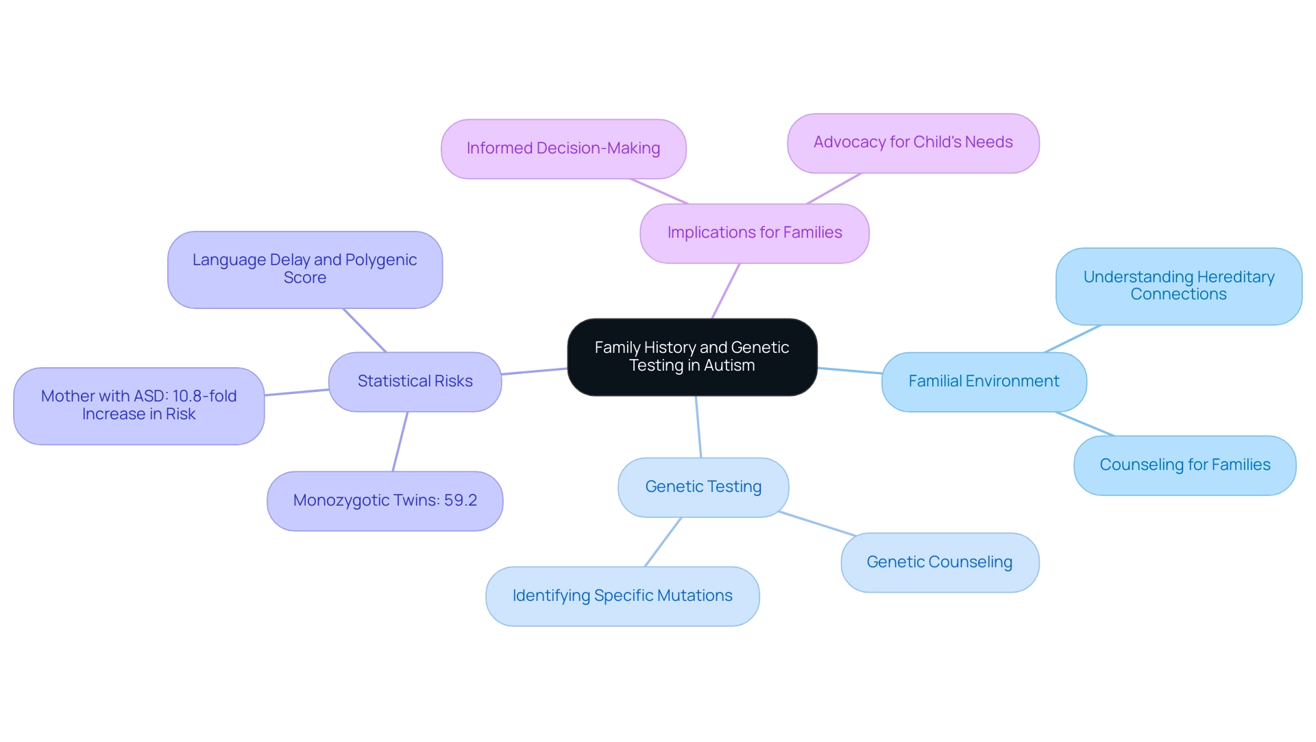 The central node represents the overarching theme, with branches indicating key areas of focus, such as familial risks, genetic testing, and their implications.