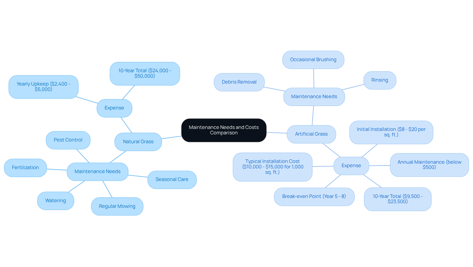 This mindmap shows the differences between natural and artificial grass. Each branch represents a type of grass, and the sub-branches detail their maintenance needs and costs. Follow the branches to see how they compare in terms of effort and expenses.