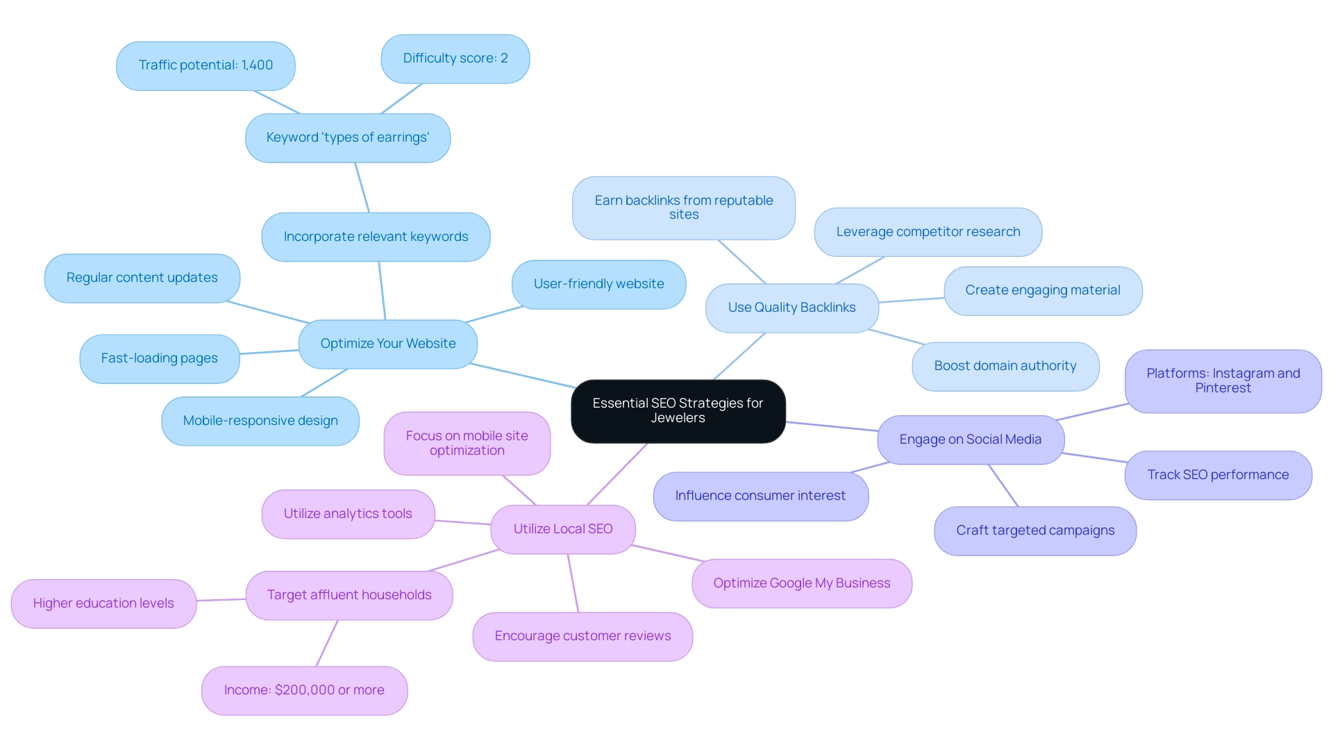 Each branch represents a main strategy, with sub-branches illustrating key points related to that strategy.