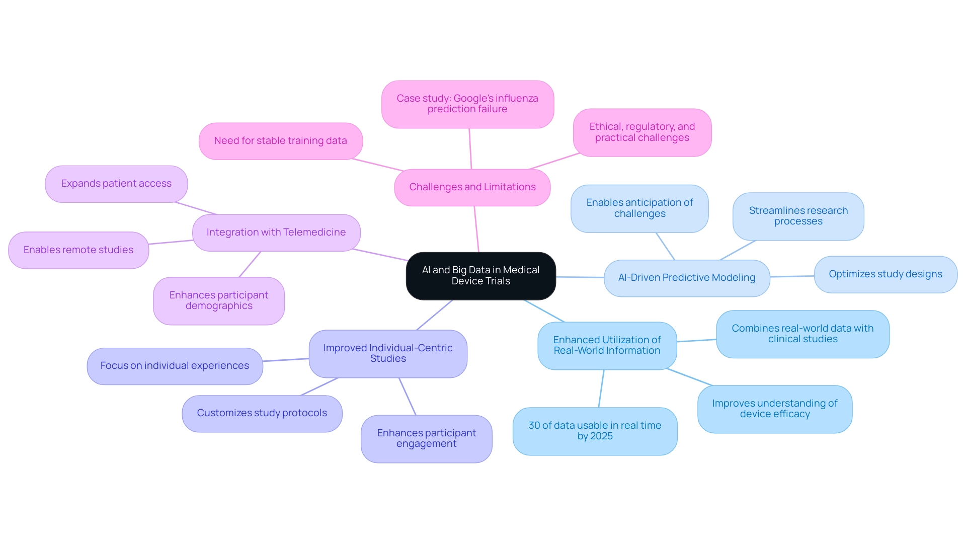 The central node represents the overarching theme, with branches indicating key advancements in the field of medical device trials supported by AI and Big Data.