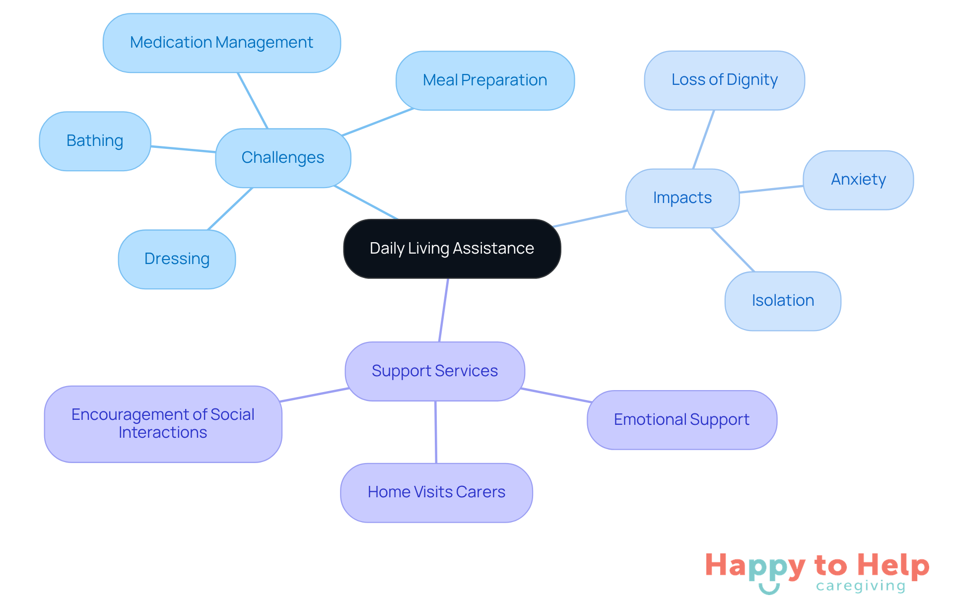 The center represents the main topic of daily living assistance. Each branch shows different aspects: challenges faced by the elderly, the impacts of those challenges, and the support services available to help them maintain independence.