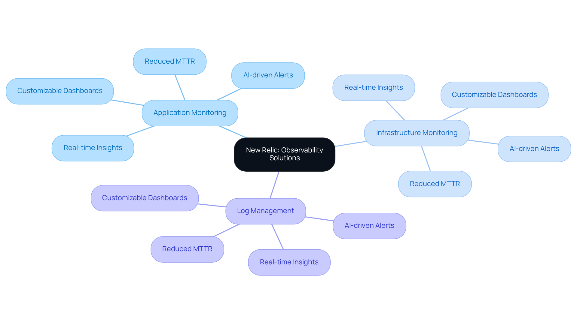 Start at the center with New Relic's main offerings, then explore the branches to see how each component contributes to improved performance and efficiency.