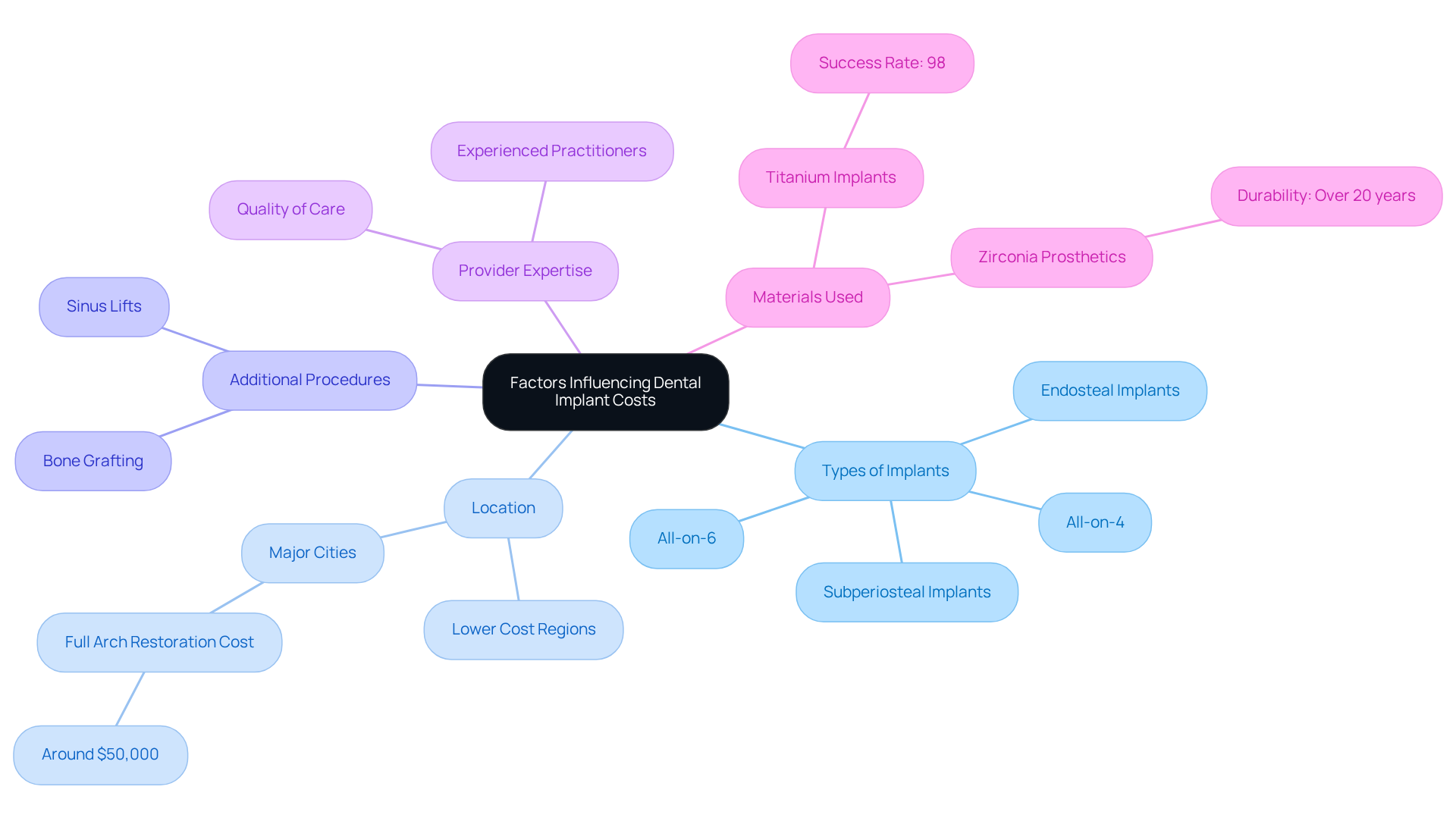 This mindmap starts with the main topic in the center and branches out to show different factors that affect dental implant prices. Each branch represents a key area, and the sub-branches provide more details. This layout helps you see how everything connects, making it easier to understand your options.