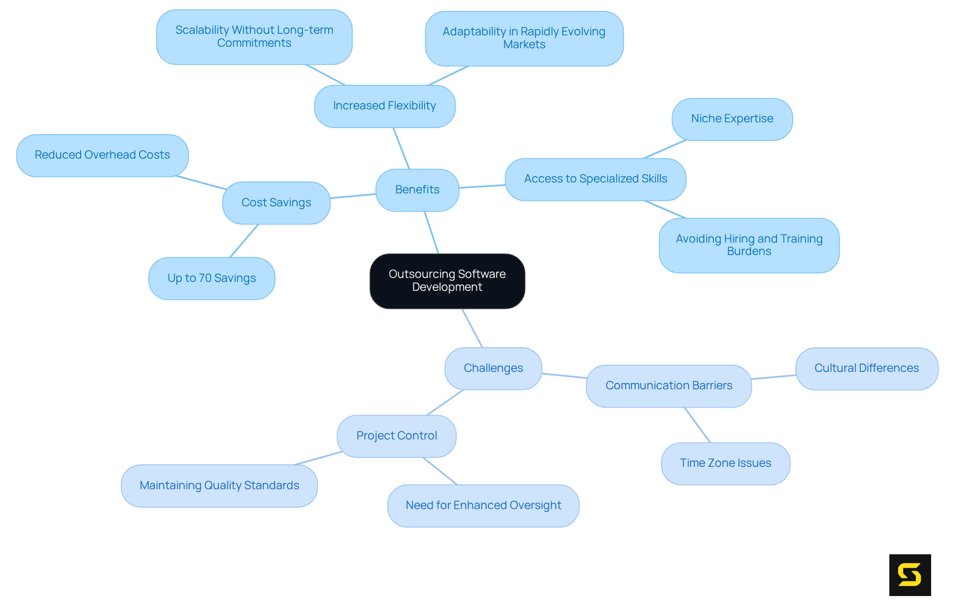 10 Benefits of Outsourcing Software Development for SaaS Owners