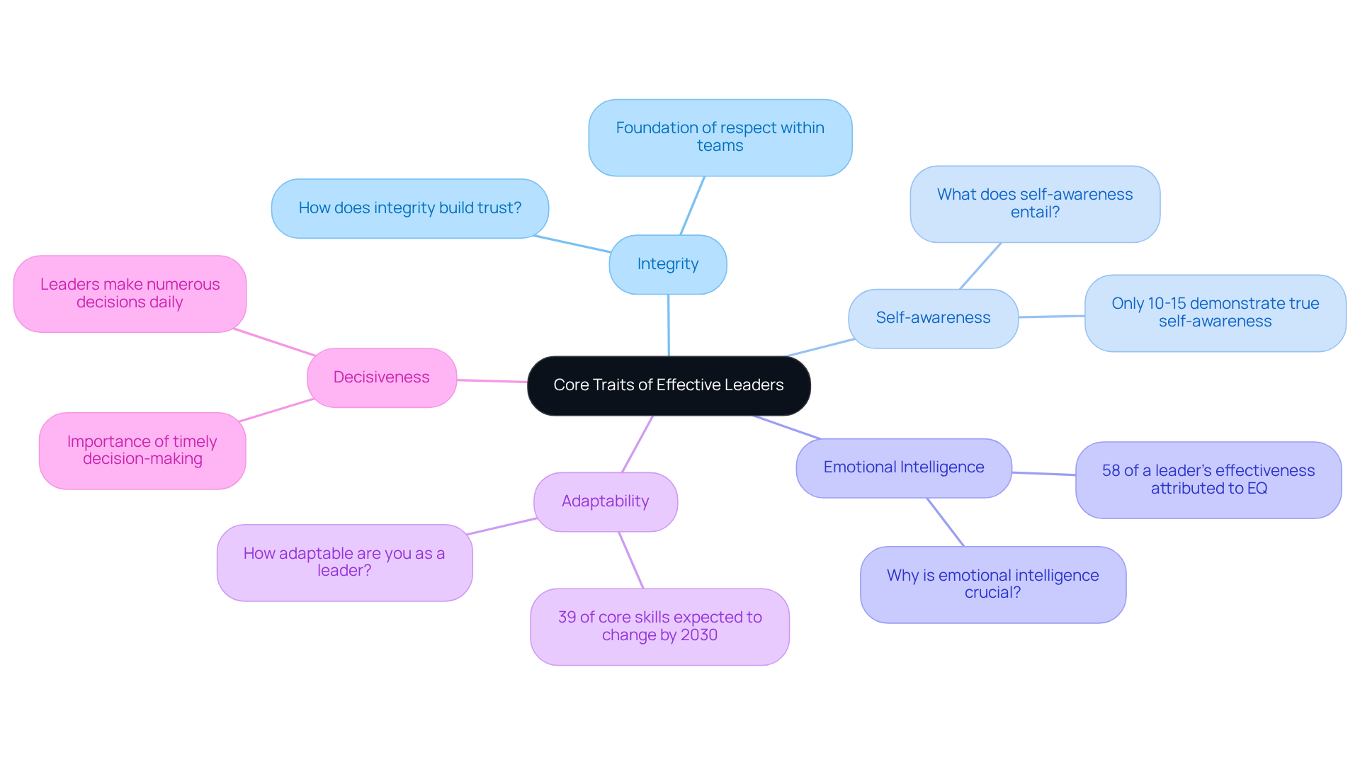 This mindmap starts with the main idea of leadership qualities at the center. Each branch represents a key trait of effective leaders, and the sub-branches provide deeper insights or questions related to those traits. Follow the branches to explore how each quality contributes to effective leadership. This mindmap starts with the main idea of leadership qualities at the center. Each branch represents a key trait of effective leaders, and the sub-branches provide deeper insights or questions related to those traits. Follow the branches to explore how each quality contributes to effective leadership.