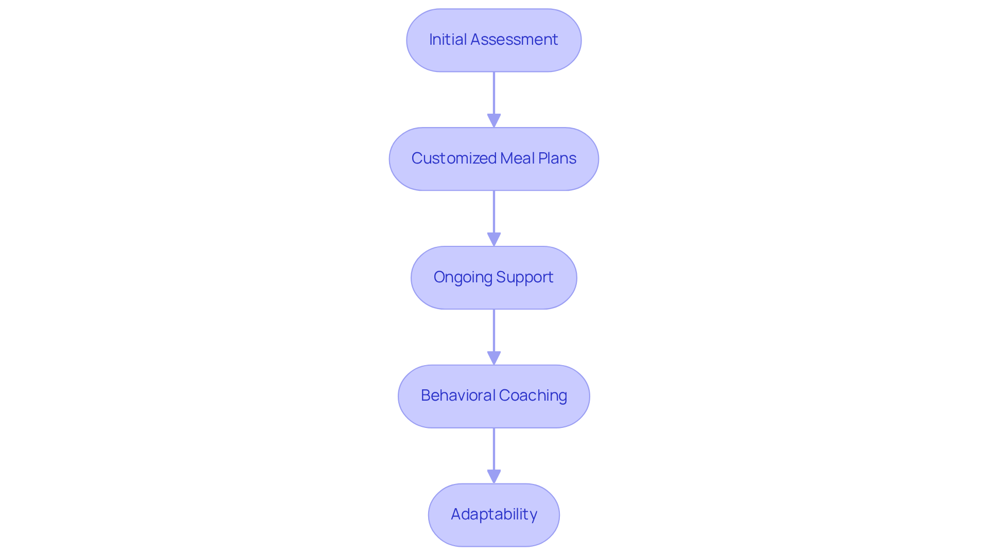 Each box represents a step in your personalized weight loss journey. Follow the arrows to see how each step builds on the previous one, guiding you toward your goals with tailored support. Each box represents a step in your personalized weight loss journey. Follow the arrows to see how each step builds on the previous one, guiding you toward your goals with tailored support.