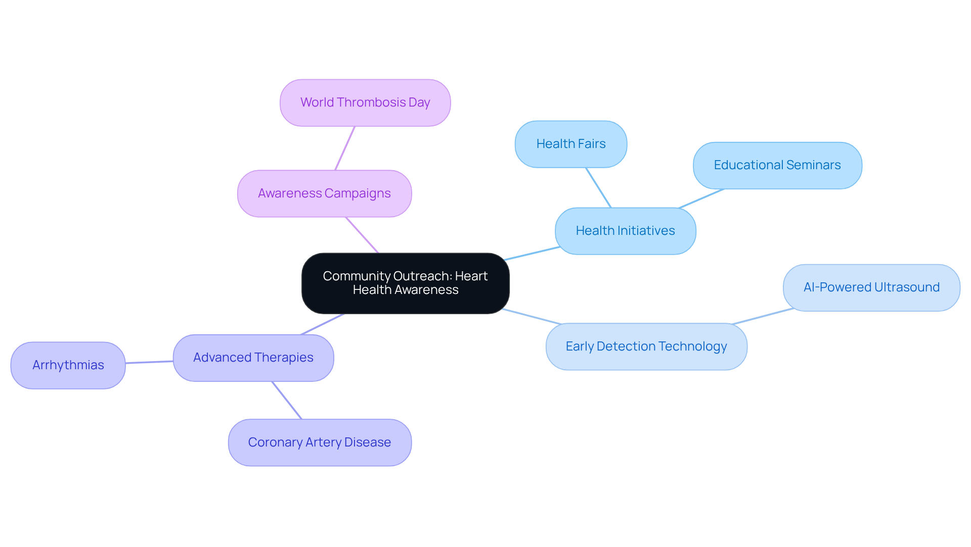 This mindmap illustrates how various outreach efforts connect to improve heart health awareness and prevention. Each branch represents a key area of focus, with further details branching out to show specific initiatives or technologies.