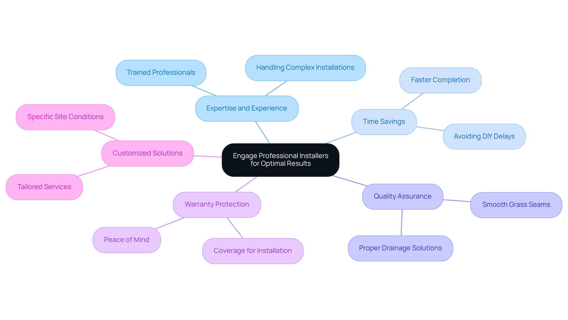 This mindmap shows why hiring professionals is beneficial for installing artificial turf. Each branch represents a key advantage, and the sub-branches provide more details. Follow the branches to understand how each point contributes to a better installation experience.