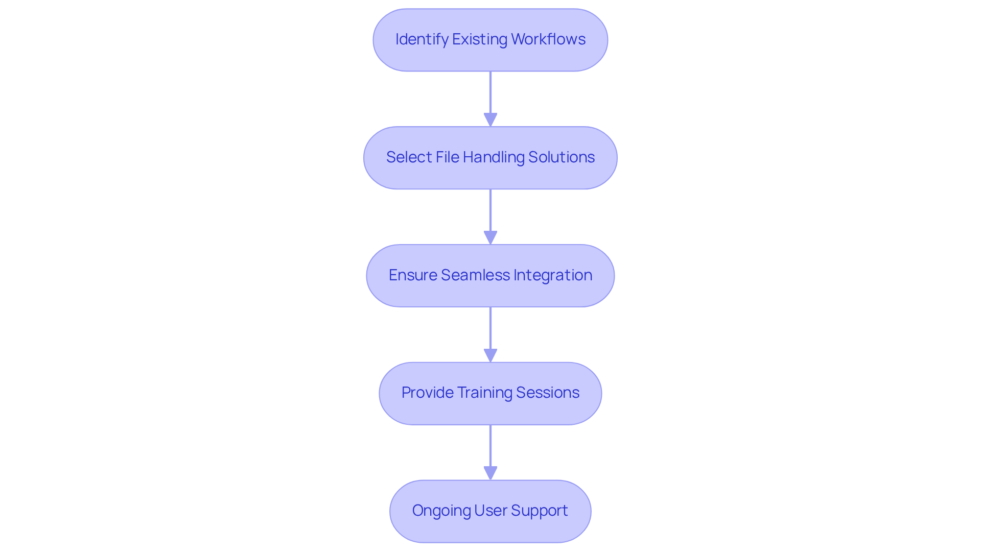 Each box represents a step in the integration process. Follow the arrows to see how each step leads to the next, ensuring a smooth transition to new tools.