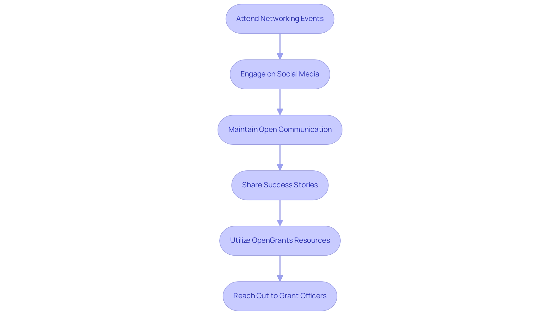 Each box represents a step in the process of building relationships with funders, and the arrows indicate the flow from one step to the next. Each box represents a step in the process of building relationships with funders, and the arrows indicate the flow from one step to the next.