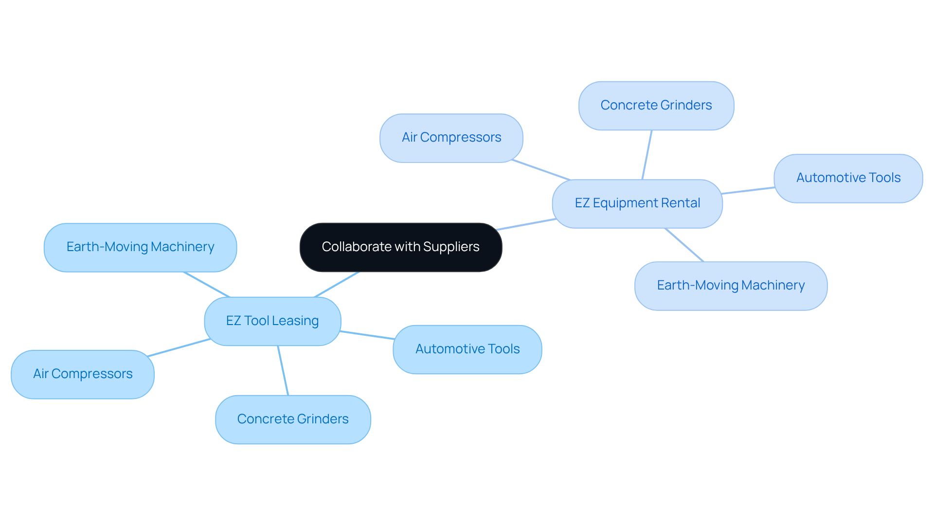 Start at the center with the main concept of collaboration. Each branch shows a supplier, and the sub-branches detail the types of tools available, illustrating how managers can enhance their projects with the latest equipment.