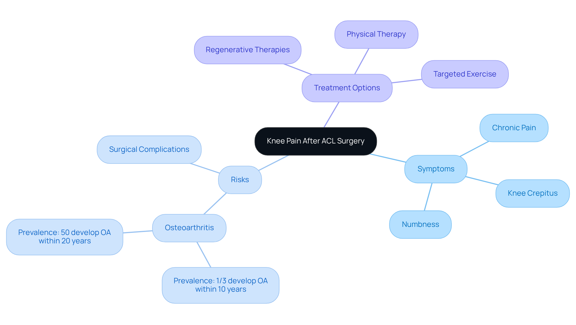 The central node represents the main topic, while branches show related symptoms, risks, and treatment options. Each color-coded branch helps you see how different aspects of knee pain are connected.
